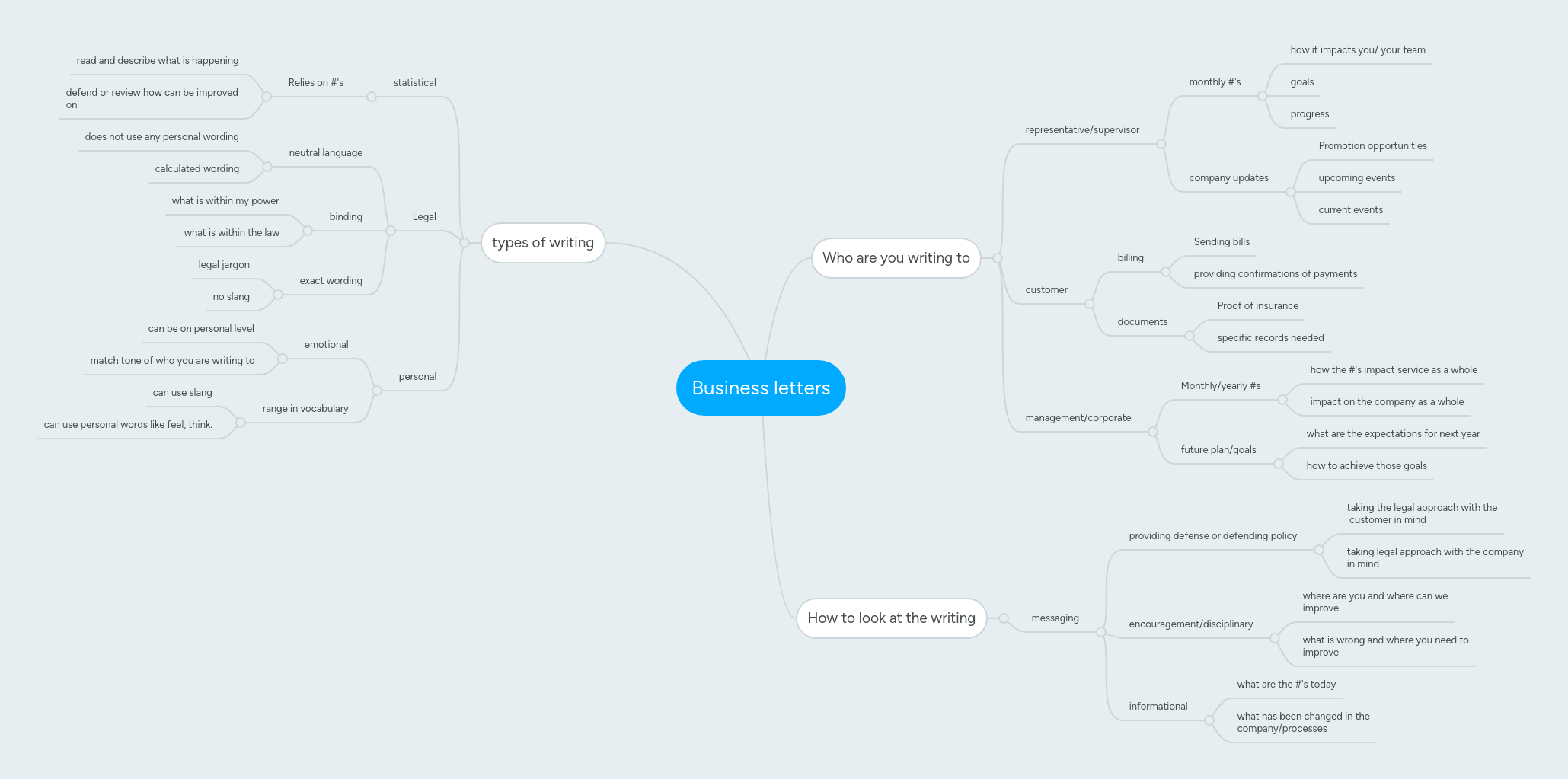 Business letters | MindMeister Mind map