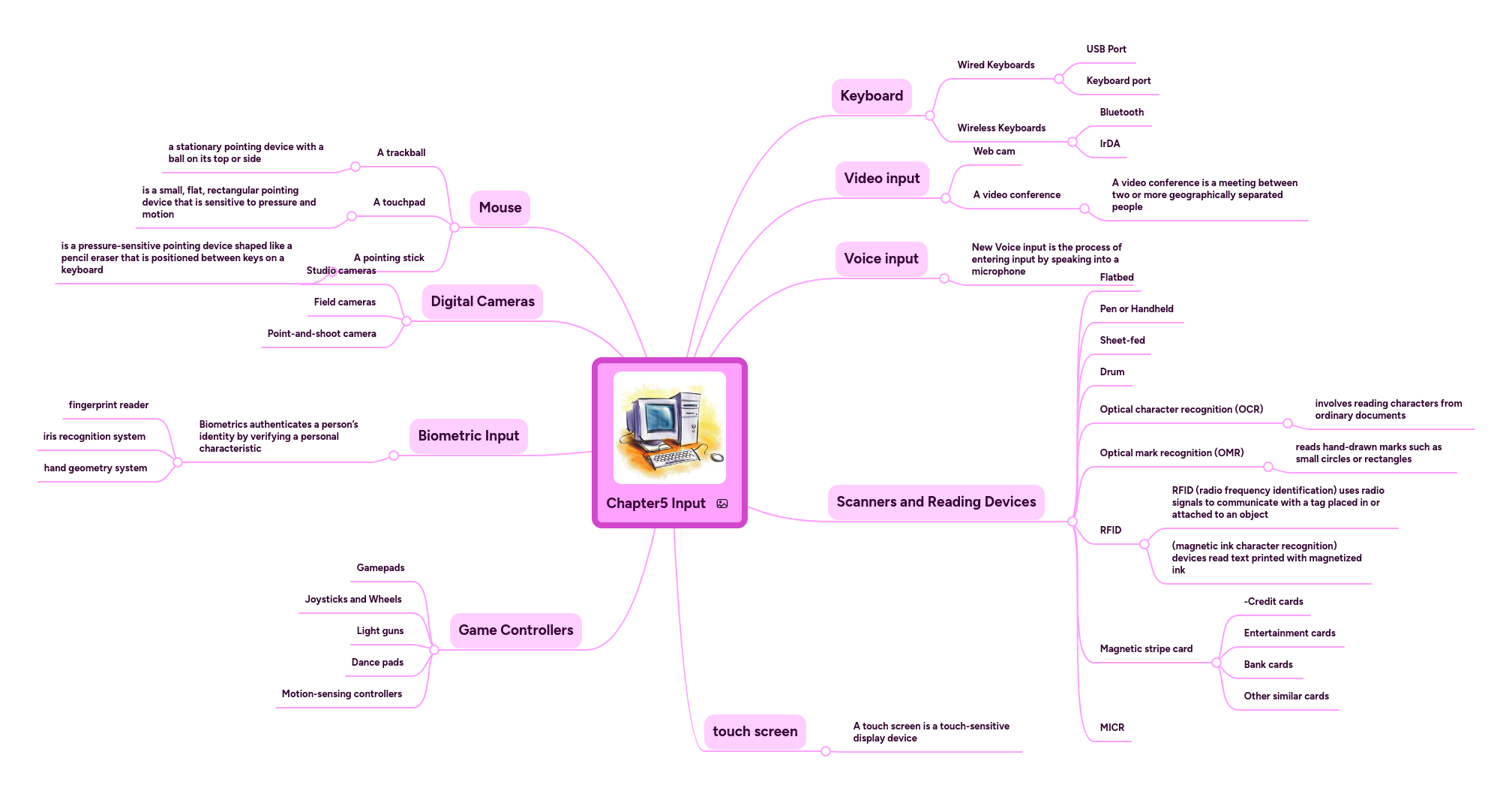 Chapter5 Input | MindMeister Mind Map