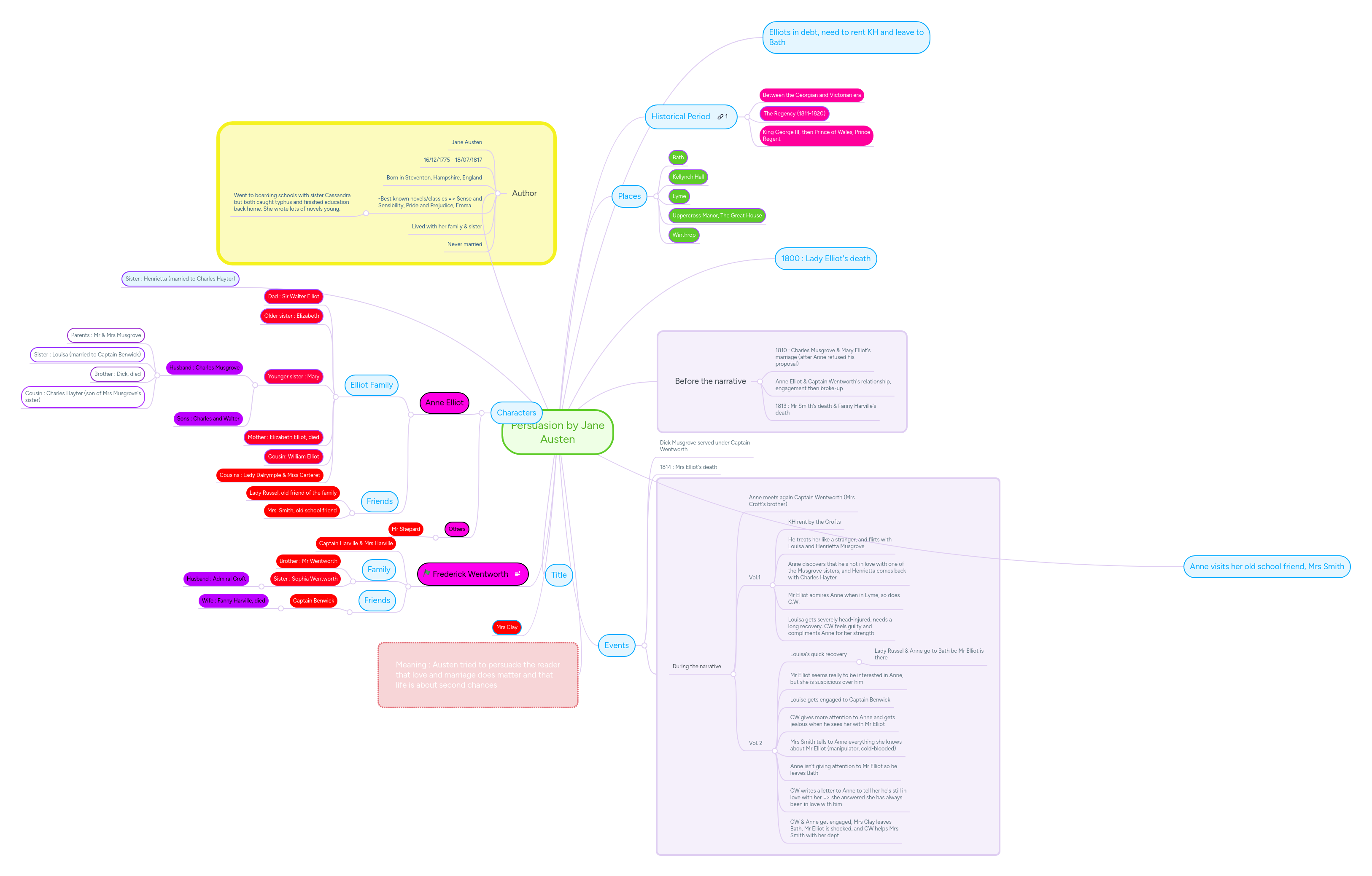 Persuasion by Jane Austen | MindMeister Mind Map