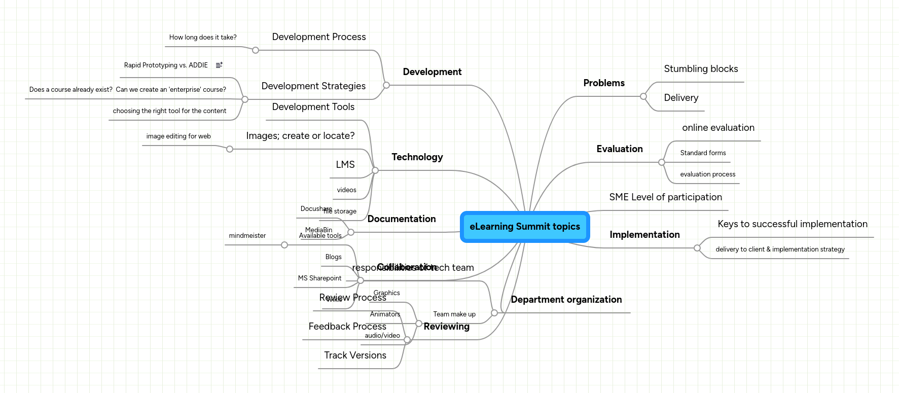 eLearning Summit topics | MindMeister Mind map