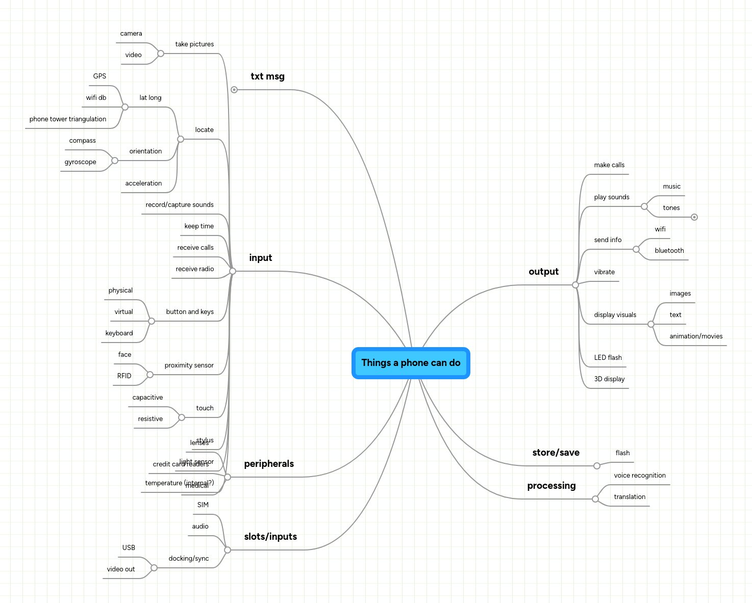 Things a phone can do | MindMeister Mind map