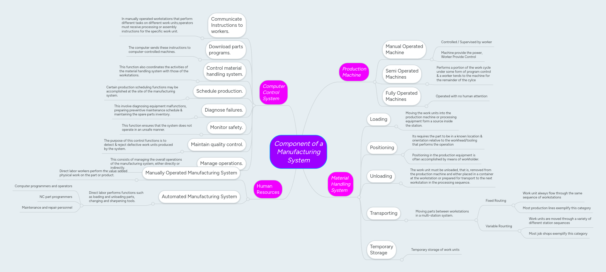 Component of a Manufacturing System | MindMeister Mind map