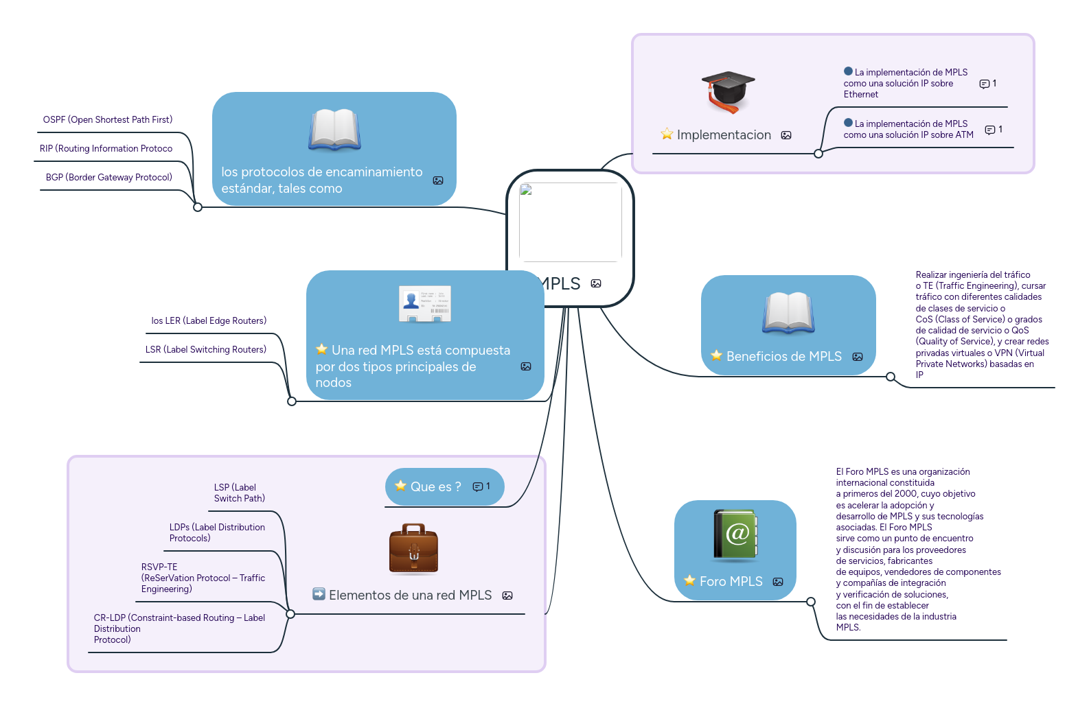 MPLS | MindMeister Mapa mental