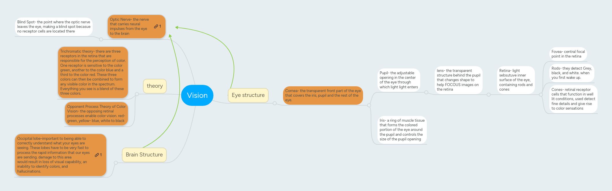 Vision | MindMeister Mind map