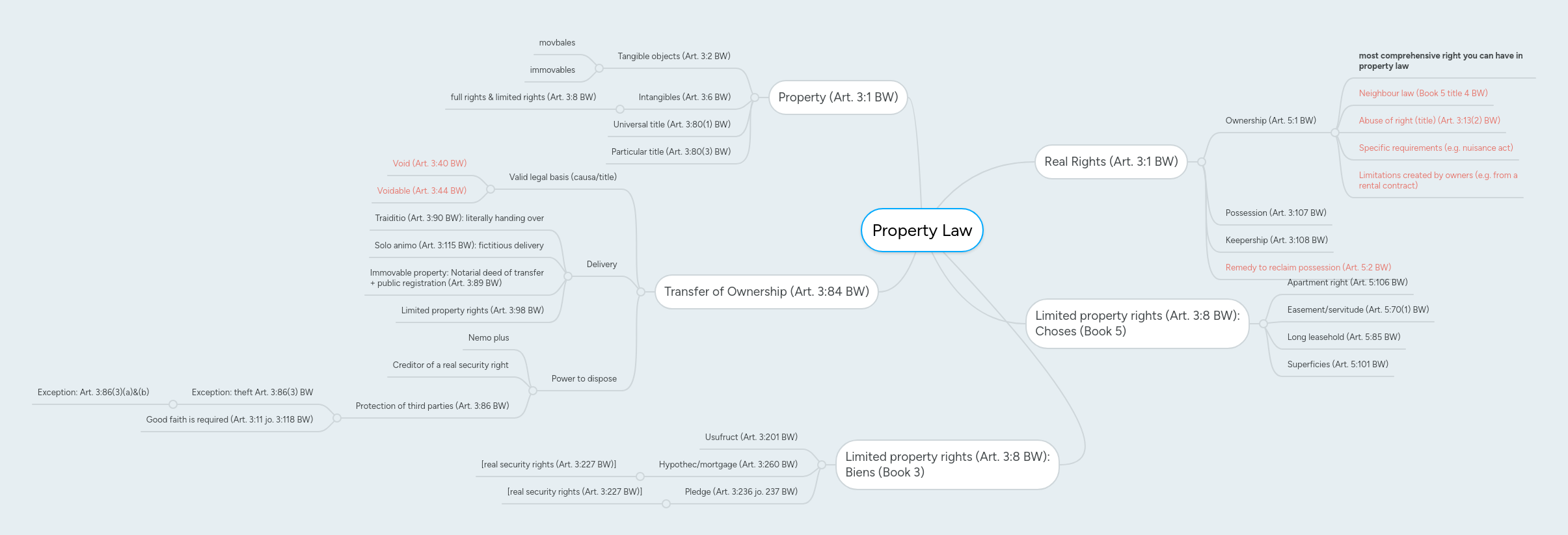 Property Law | MindMeister Mind map