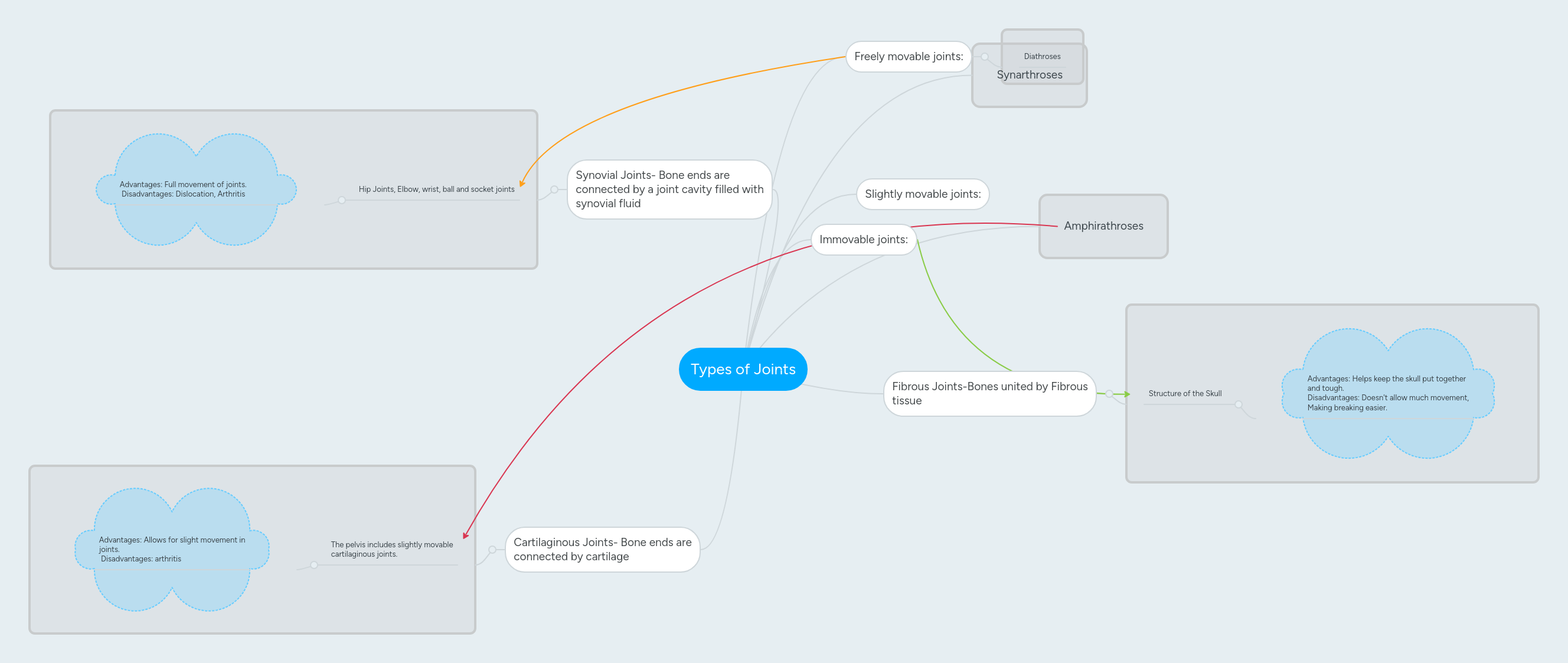 Types of Joints | MindMeister Mind Map