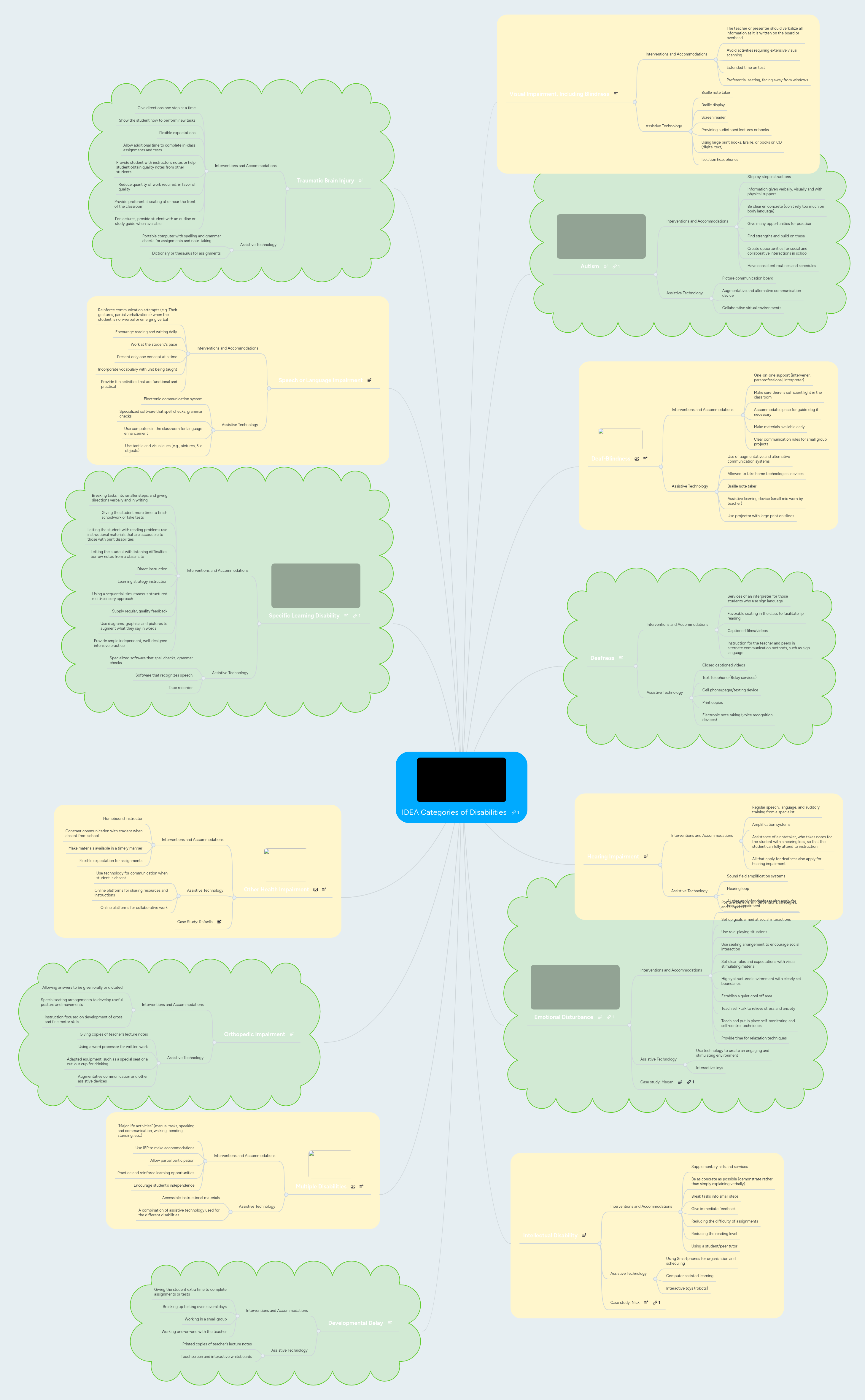 IDEA Categories of Disabilities | MindMeister Mind map