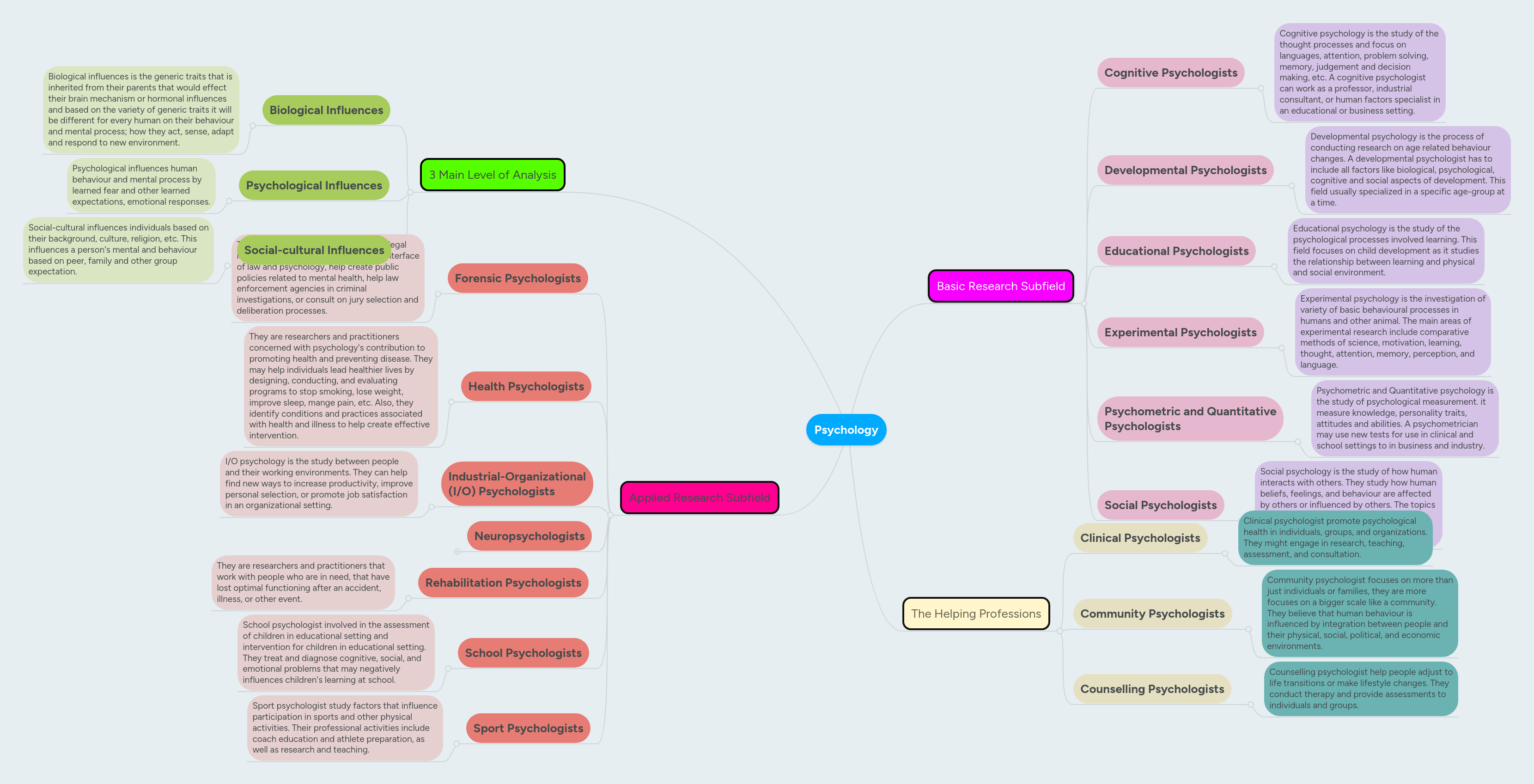 Psychology | MindMeister Mind Map