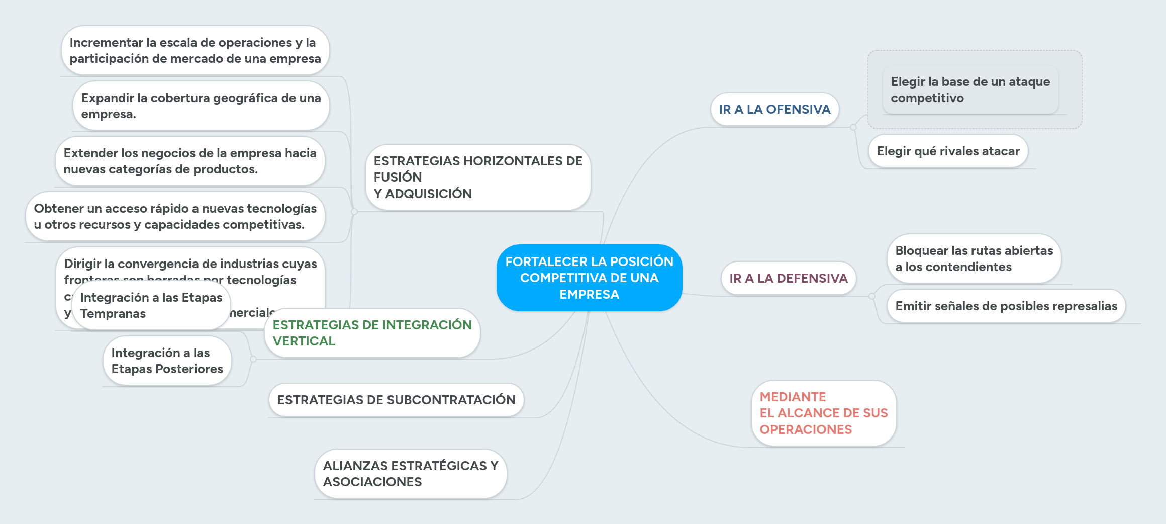 FORTALECER LA POSICIÓN COMPETITIVA DE UNA EMPRESA | MindMeister Mapa mental