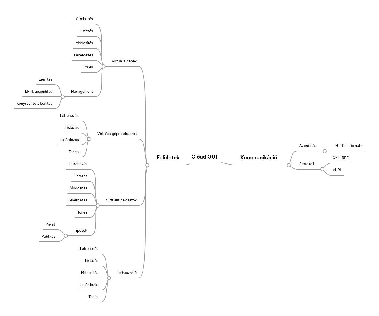 Cloud GUI | MindMeister Mind Map