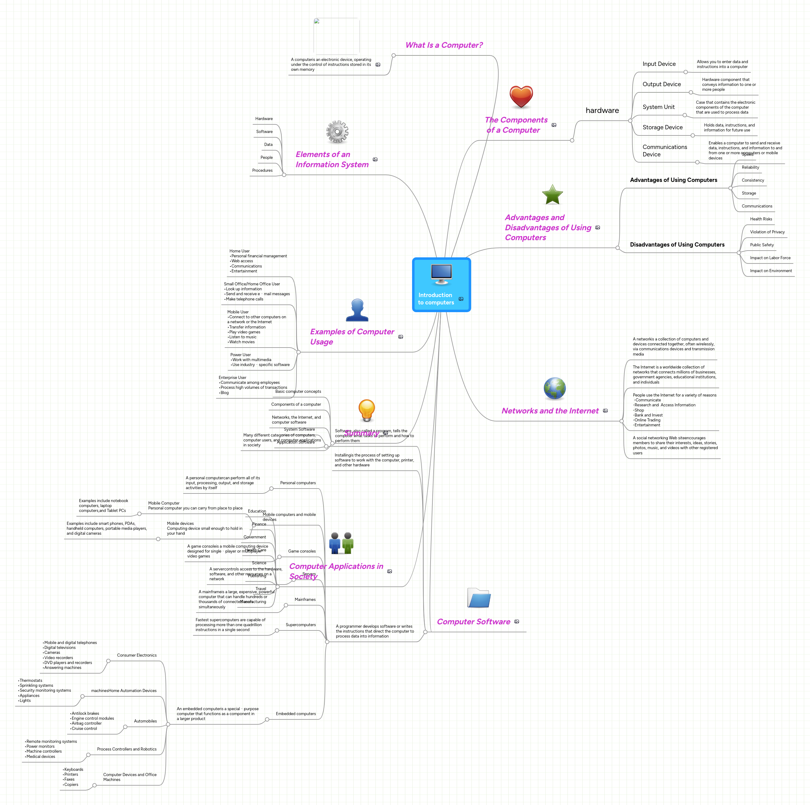 Introduction to computers | MindMeister Mind Map