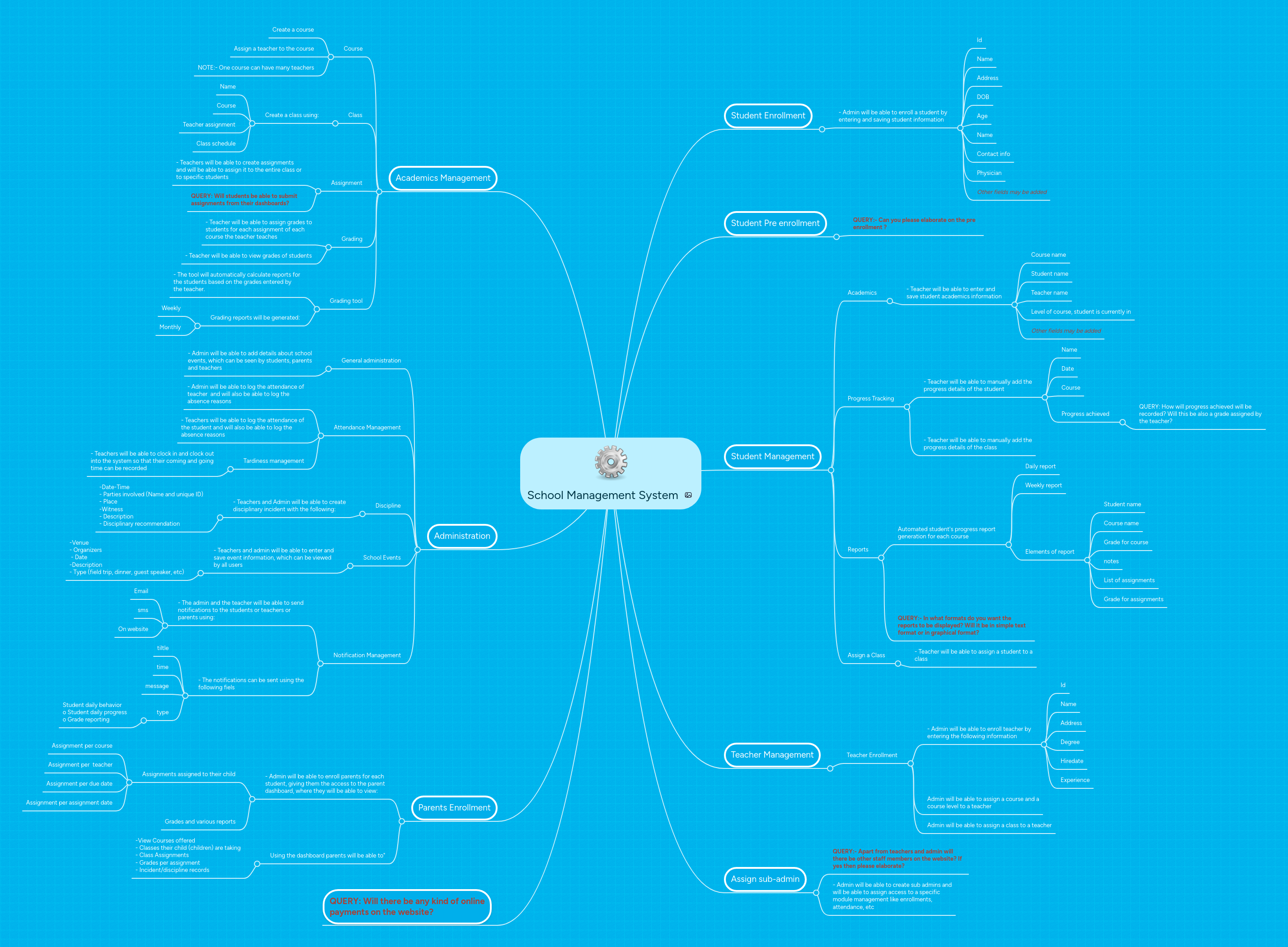 School Management System | MindMeister Mind Map