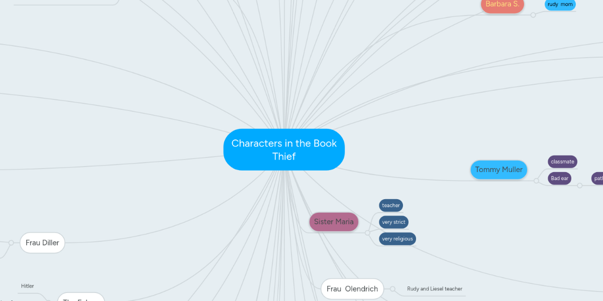 Characters in the Book Thief | MindMeister Mind Map