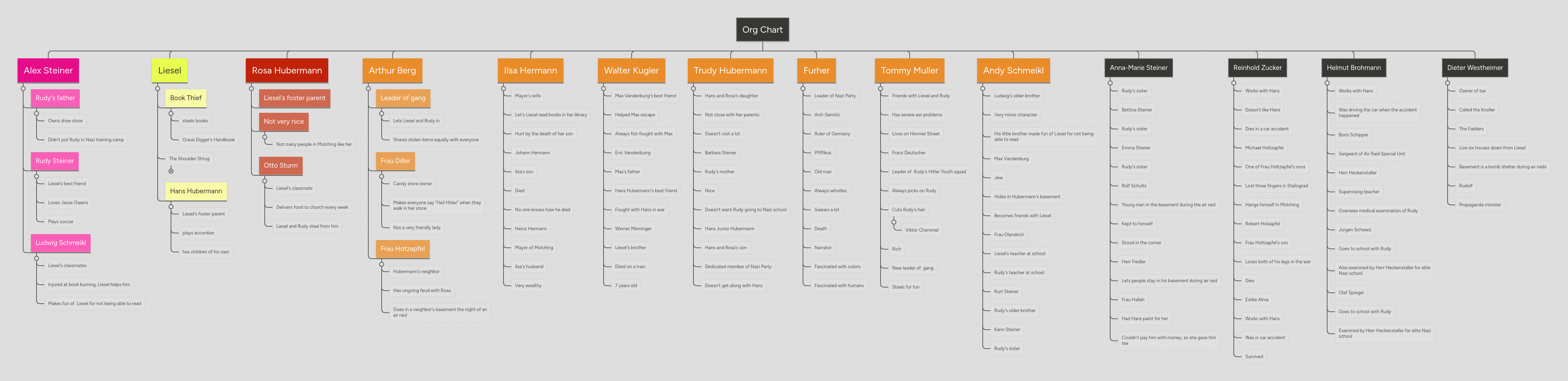 Org Chart | MindMeister Mind map