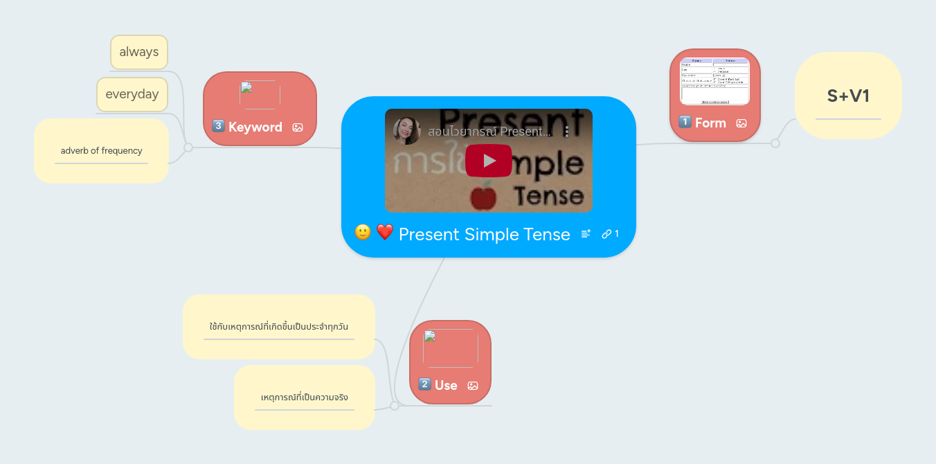 Present Simple Tense | MindMeister Mind map