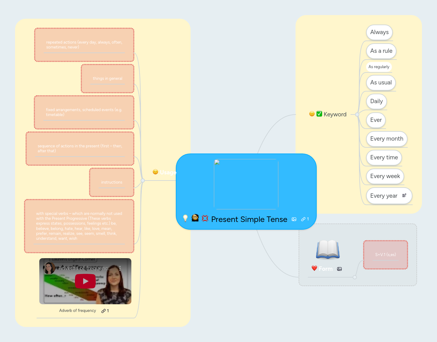Present Simple Tense | MindMeister Mind map