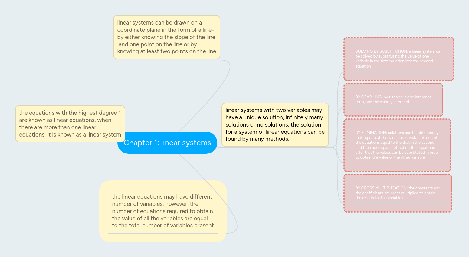 Chapter 1: linear systems | MindMeister Mind map