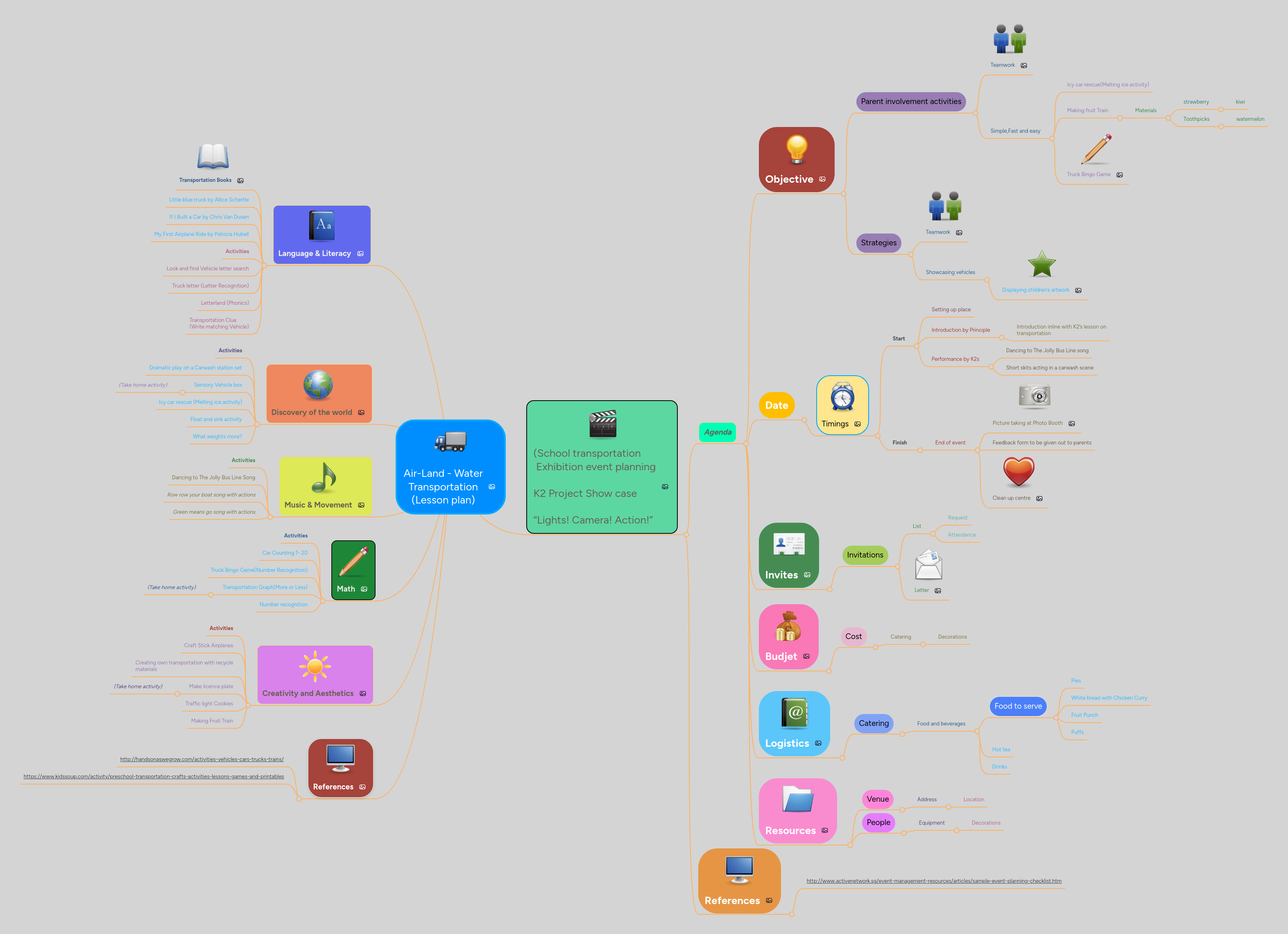Air-Land - Water Transportation (Lesson plan) | MindMeister Mind map