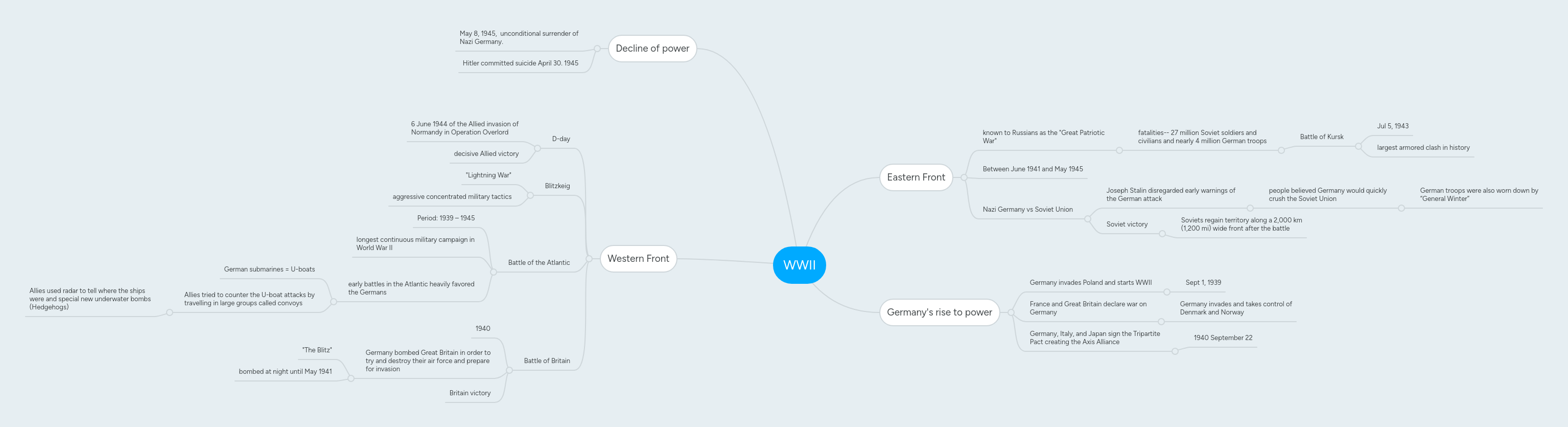 WWII | MindMeister Mind Map