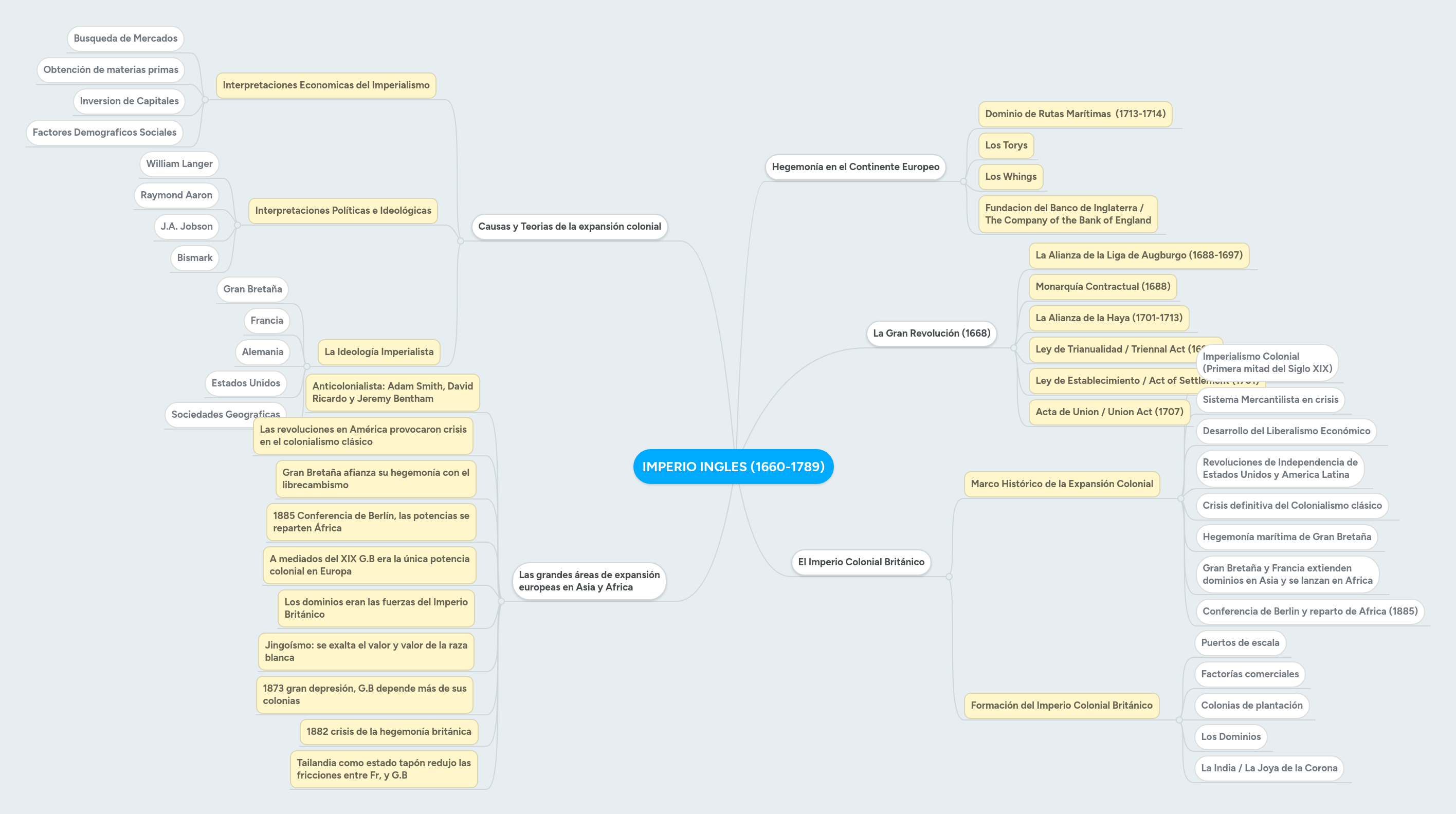 IMPERIO INGLES (1660-1789) | MindMeister Mapa mental