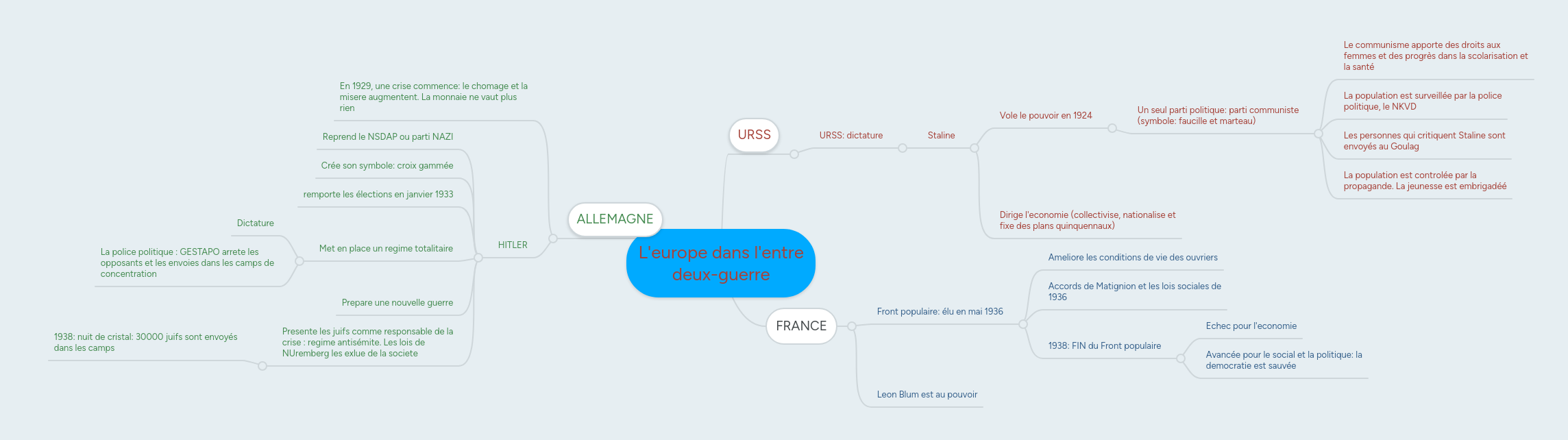 L'europe dans l'entre deux-guerre | MindMeister Carte mentale
