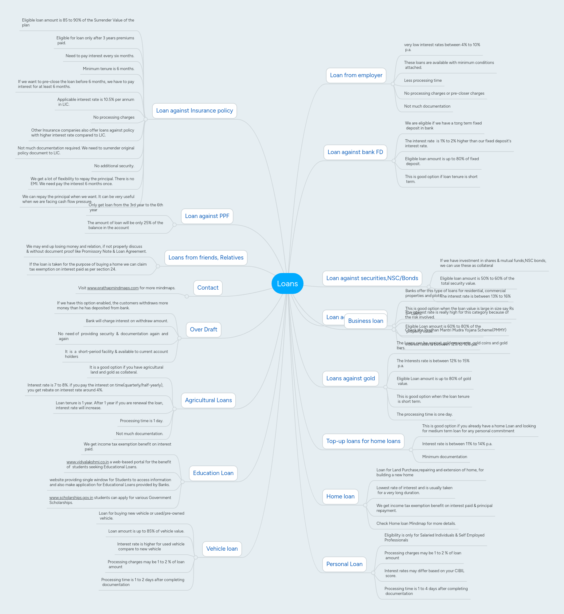 Loans | MindMeister Mind Map
