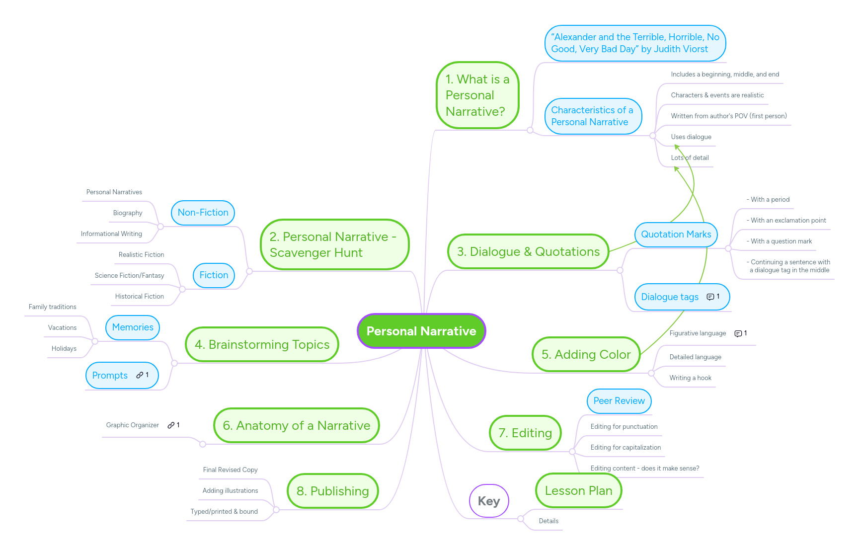 Personal Narrative | MindMeister Mind map