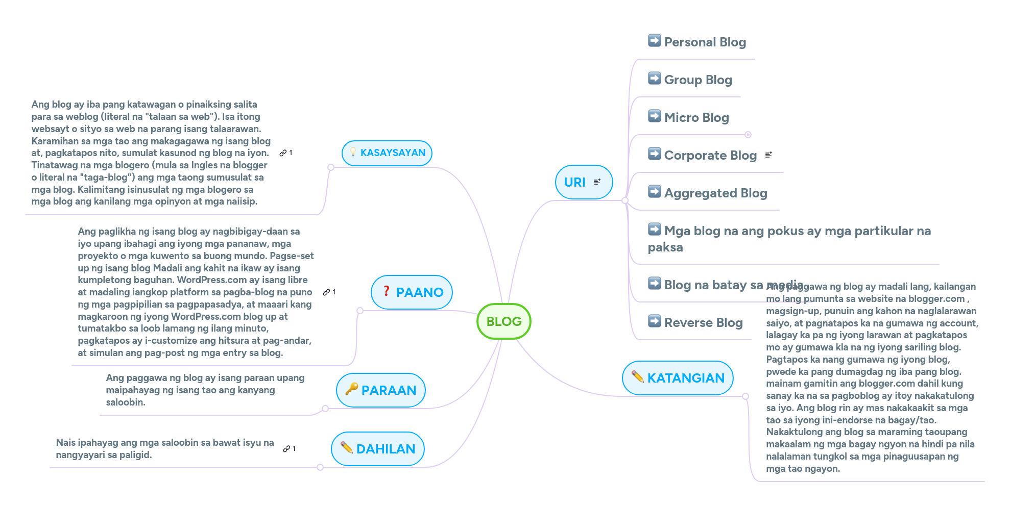BLOG | MindMeister Mind map
