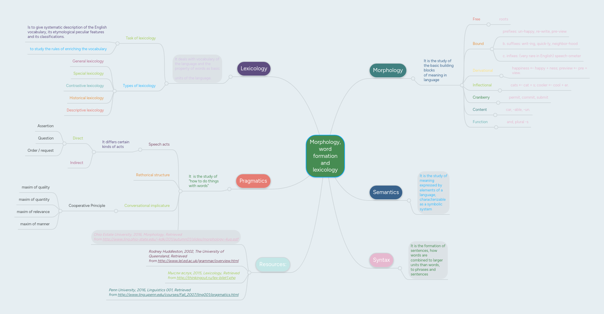 Morphology, word formation and lexicology | MindMeister Mind Map