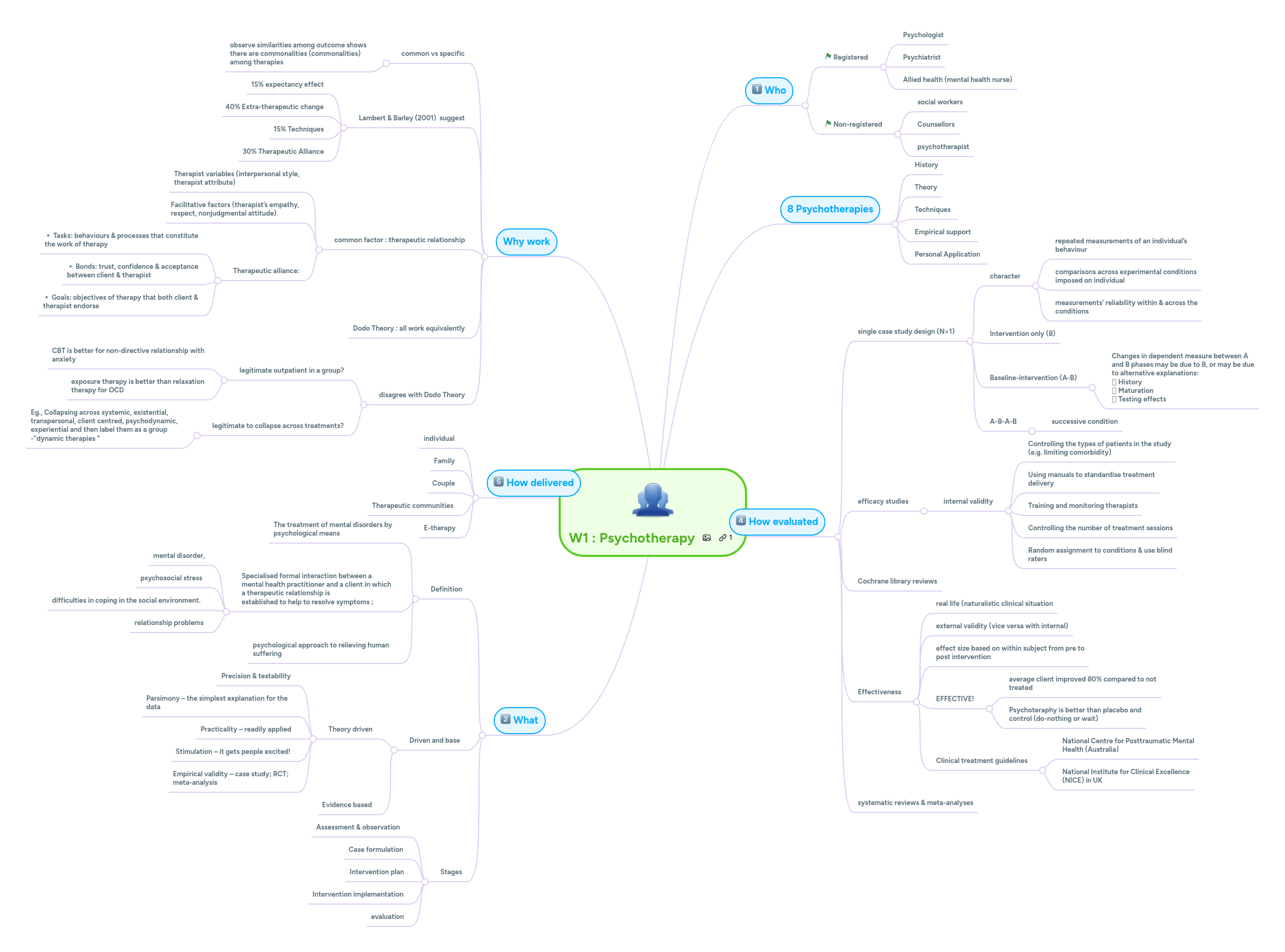 W1 : Psychotherapy | MindMeister Mind Map