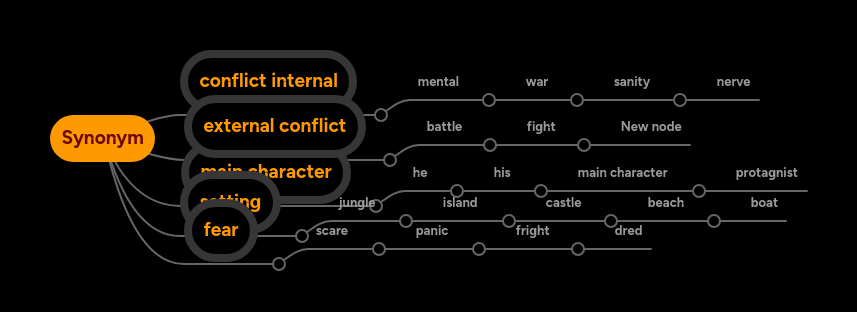Synonym | MindMeister Mind map
