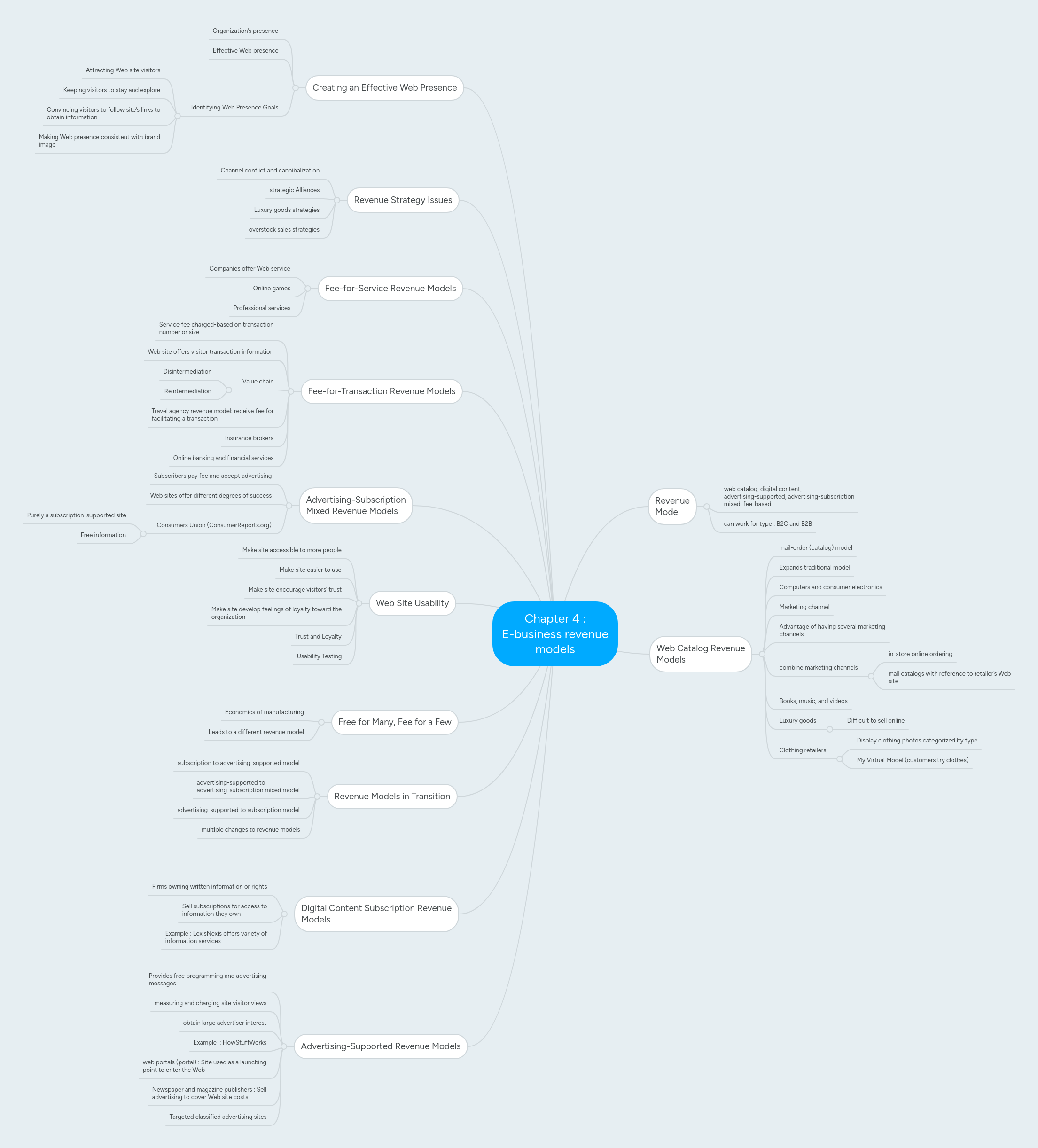 Chapter 4 : E-business revenue models | MindMeister Mind Map
