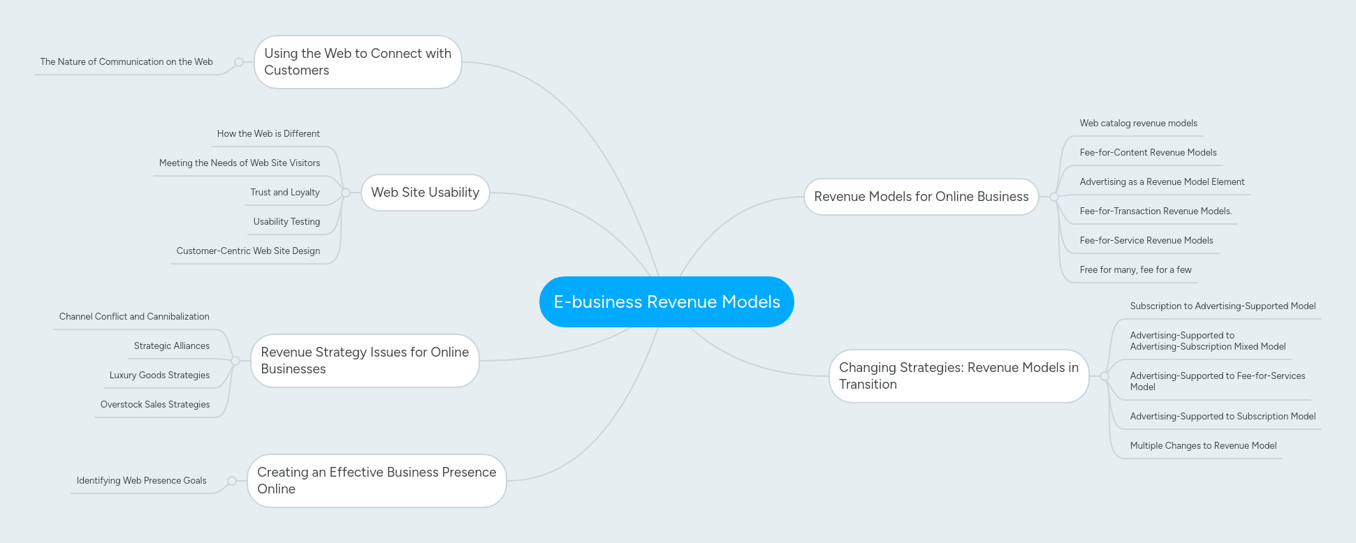 E-business Revenue Models | MindMeister Mind map