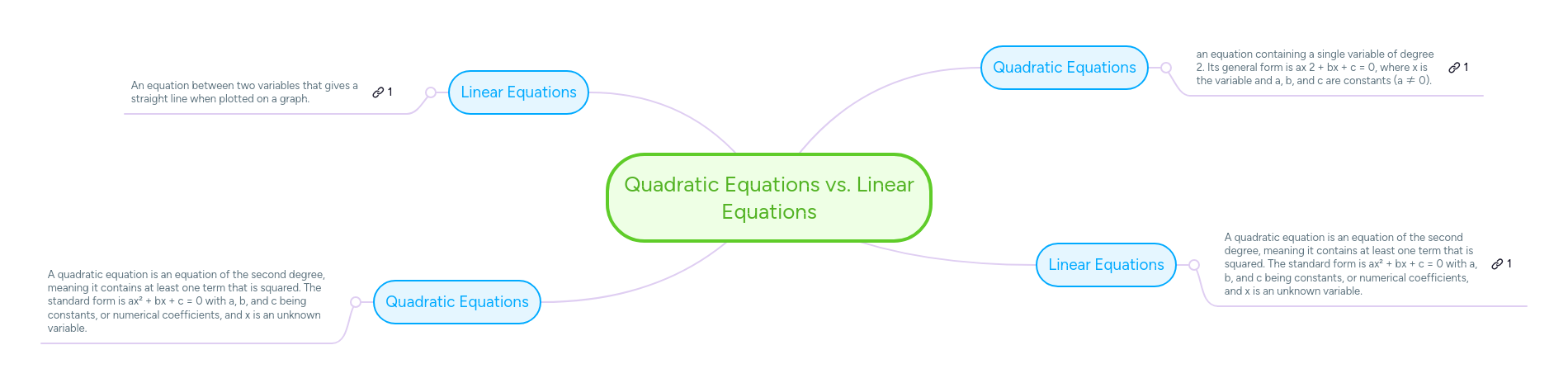 Quadratic Equations vs. Linear Equations | MindMeister Mind map