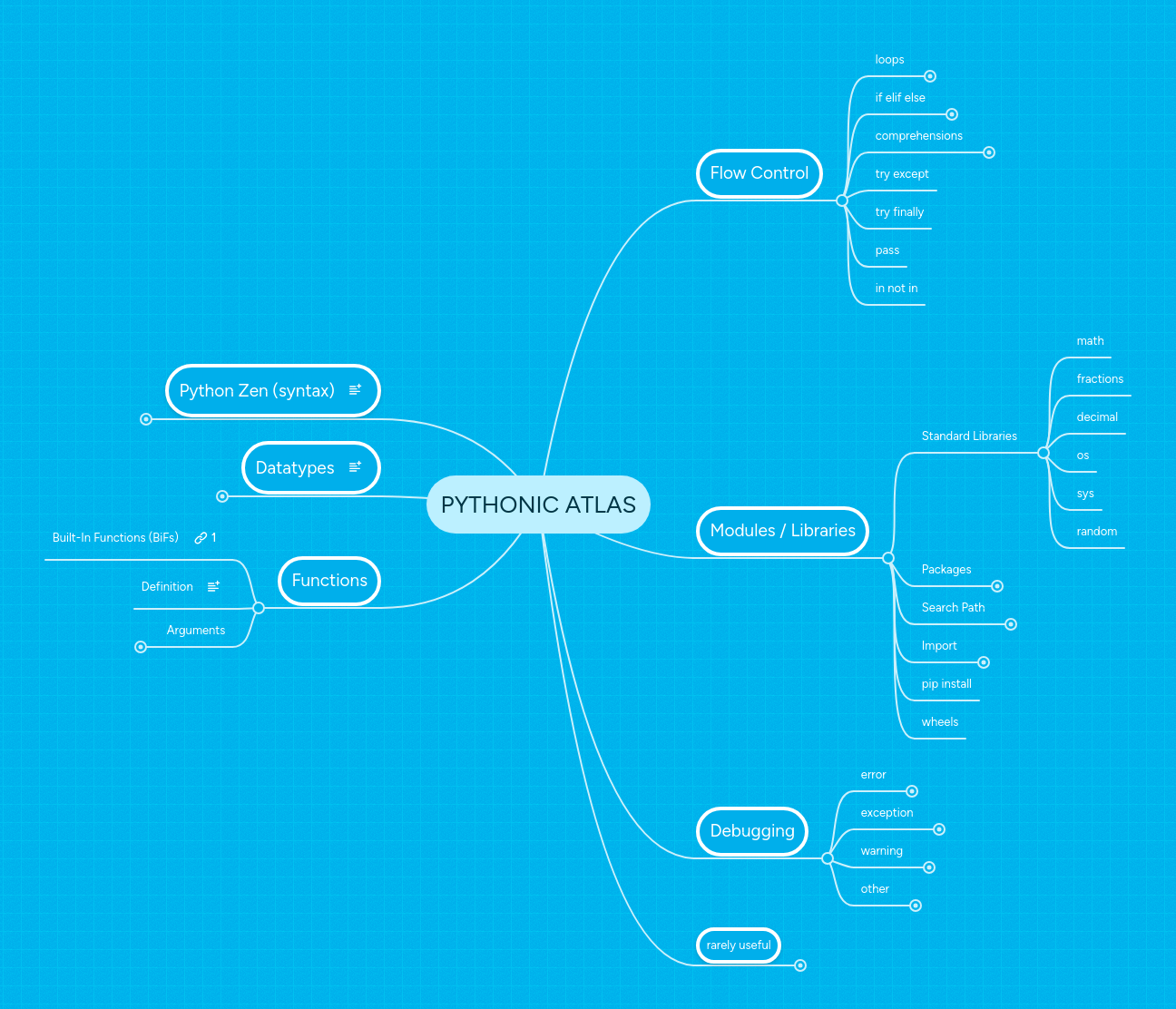 PYTHONIC ATLAS | MindMeister Mind map