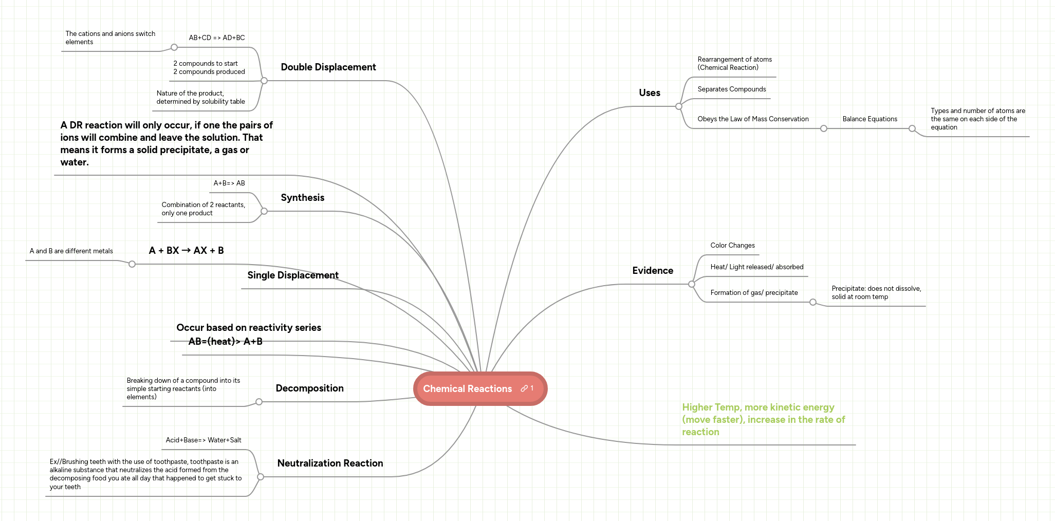 Chemical Reactions | MindMeister Mind map
