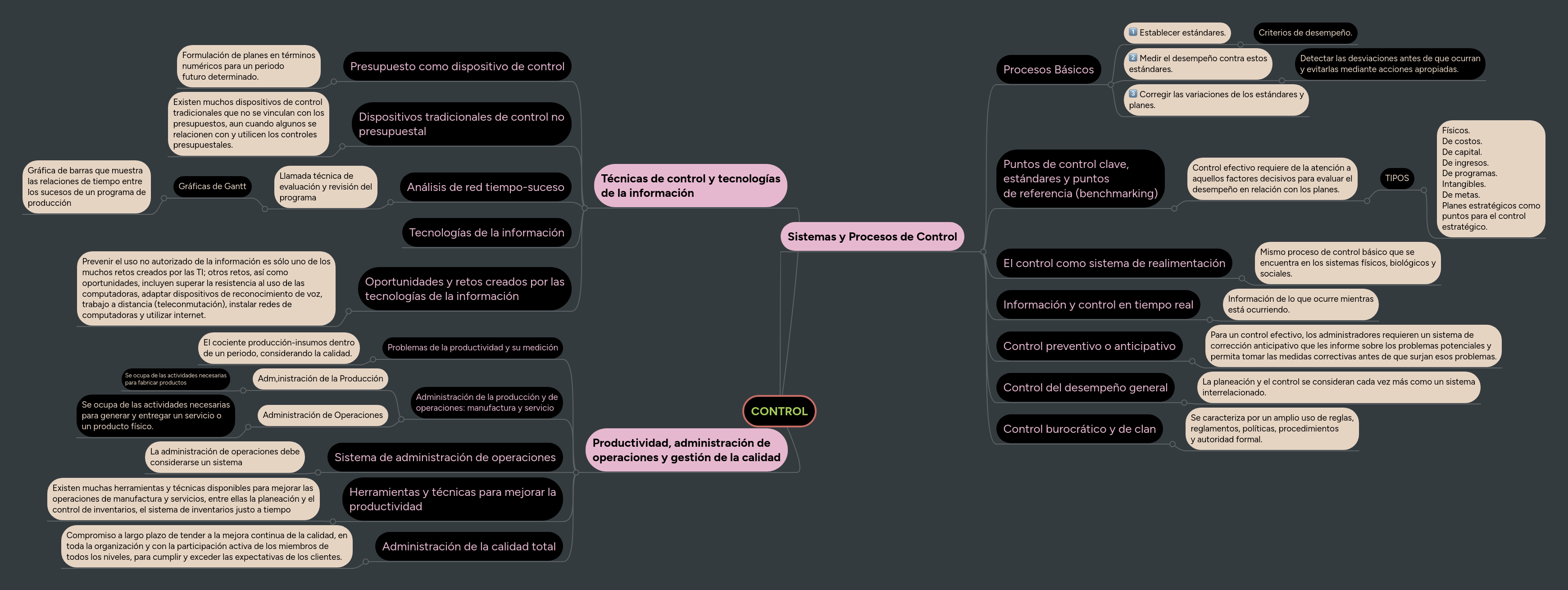 CONTROL | MindMeister Mapa Mental