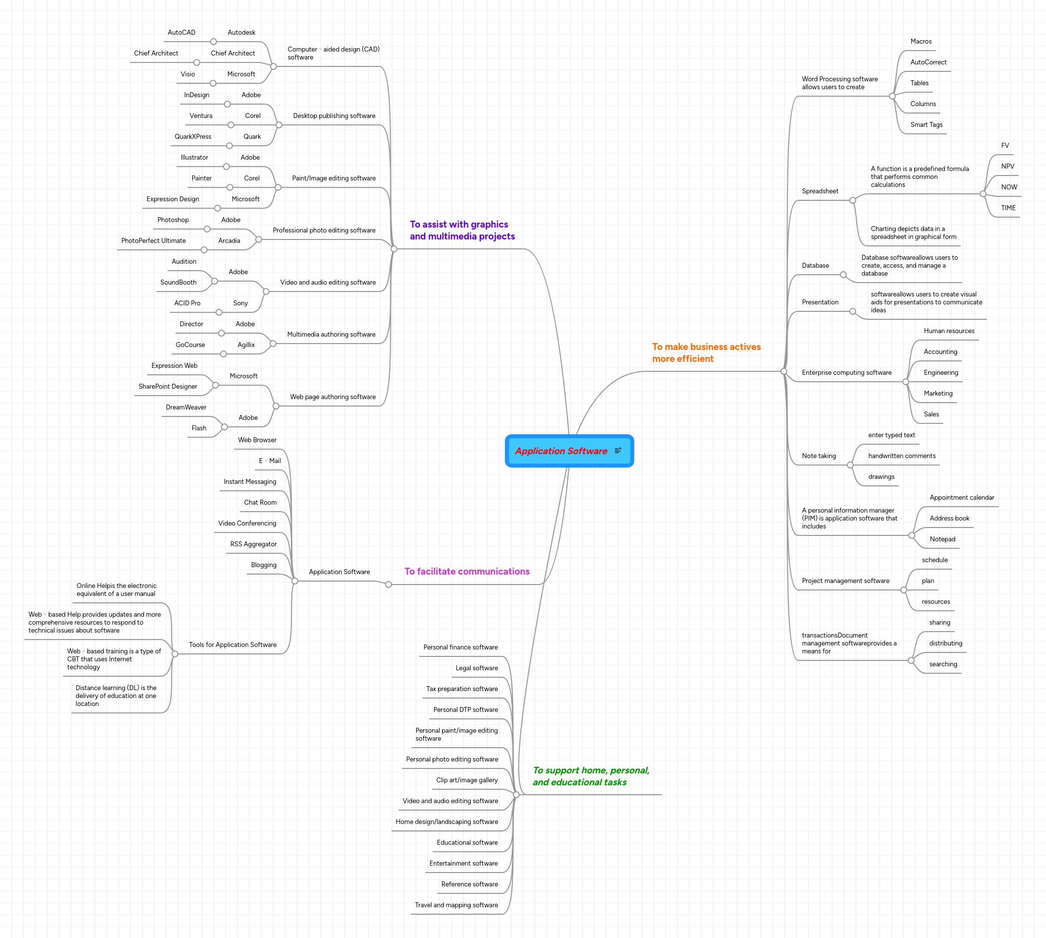 Application Software | MindMeister Mind Map