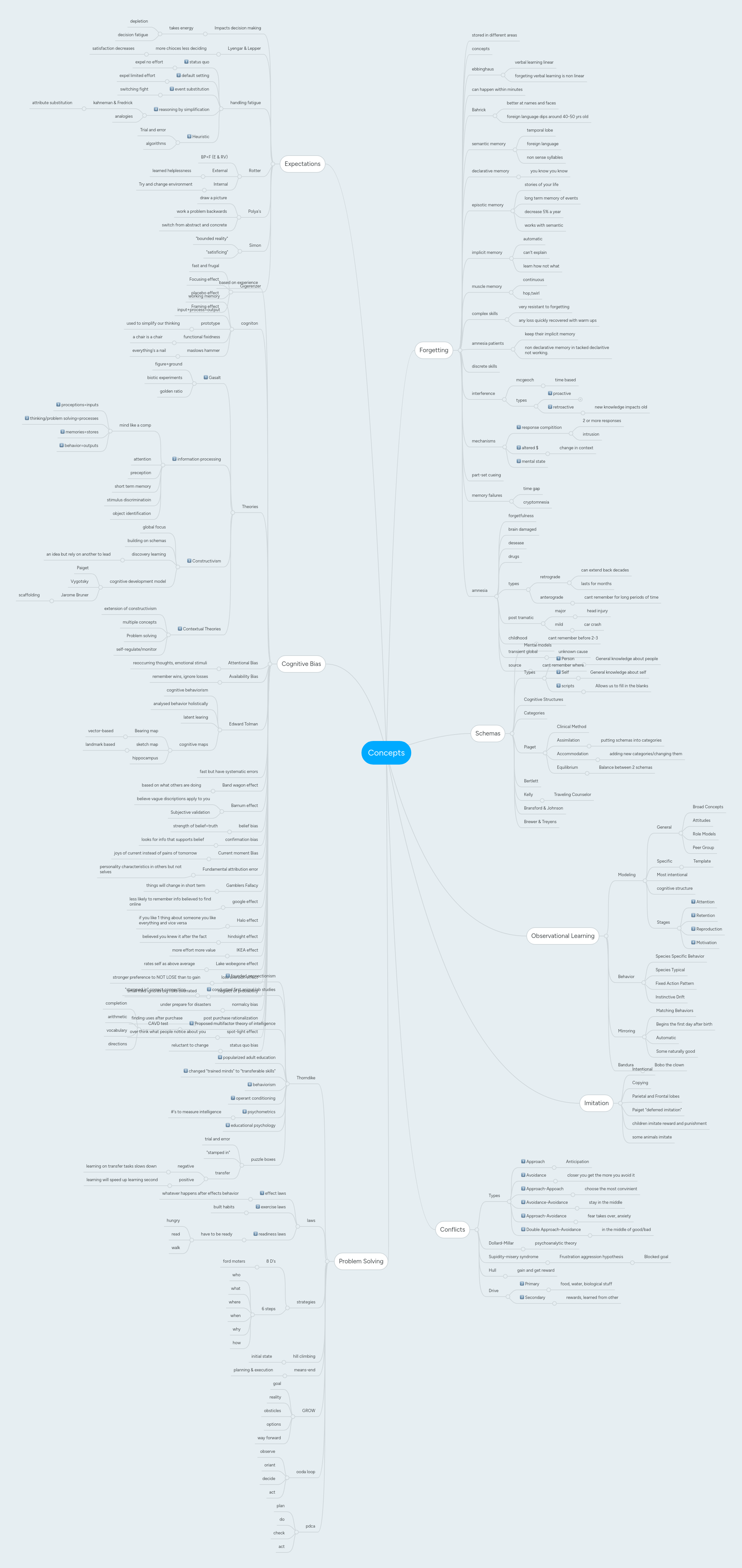 Concepts | MindMeister Mind Map