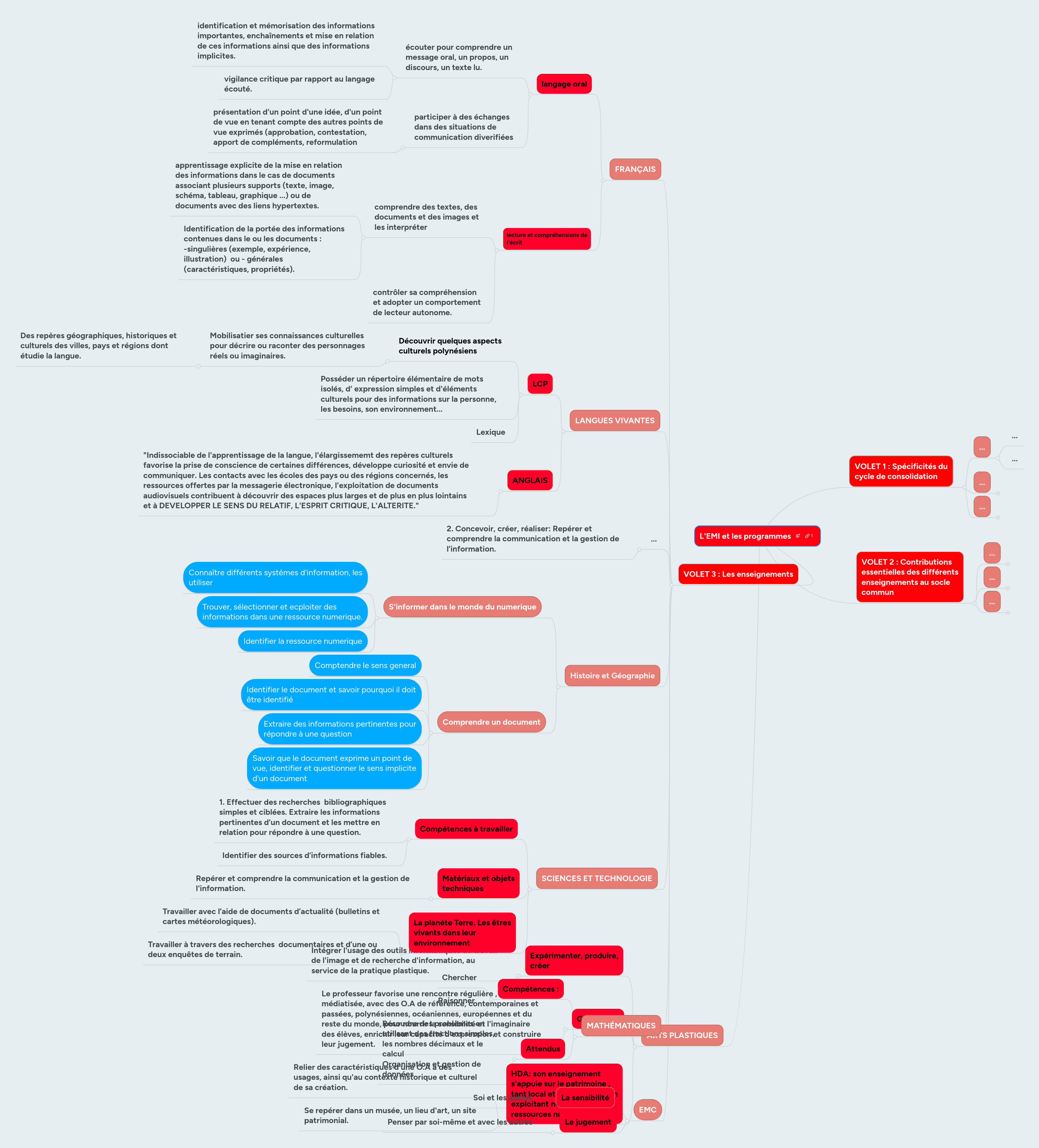 L'EMI et les programmes | MindMeister Carte mentale