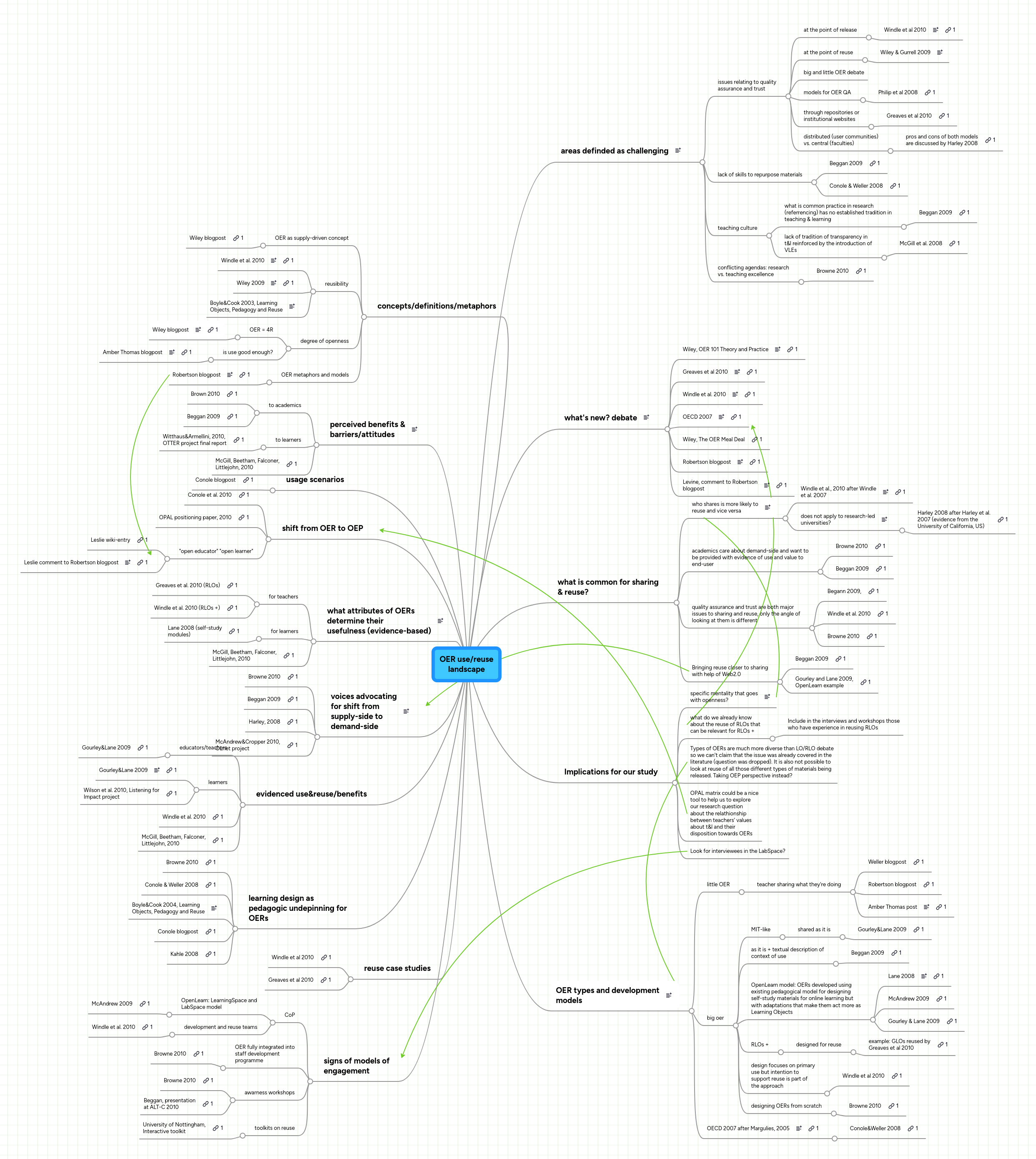 OER use/reuse landscape | MindMeister Mind Map