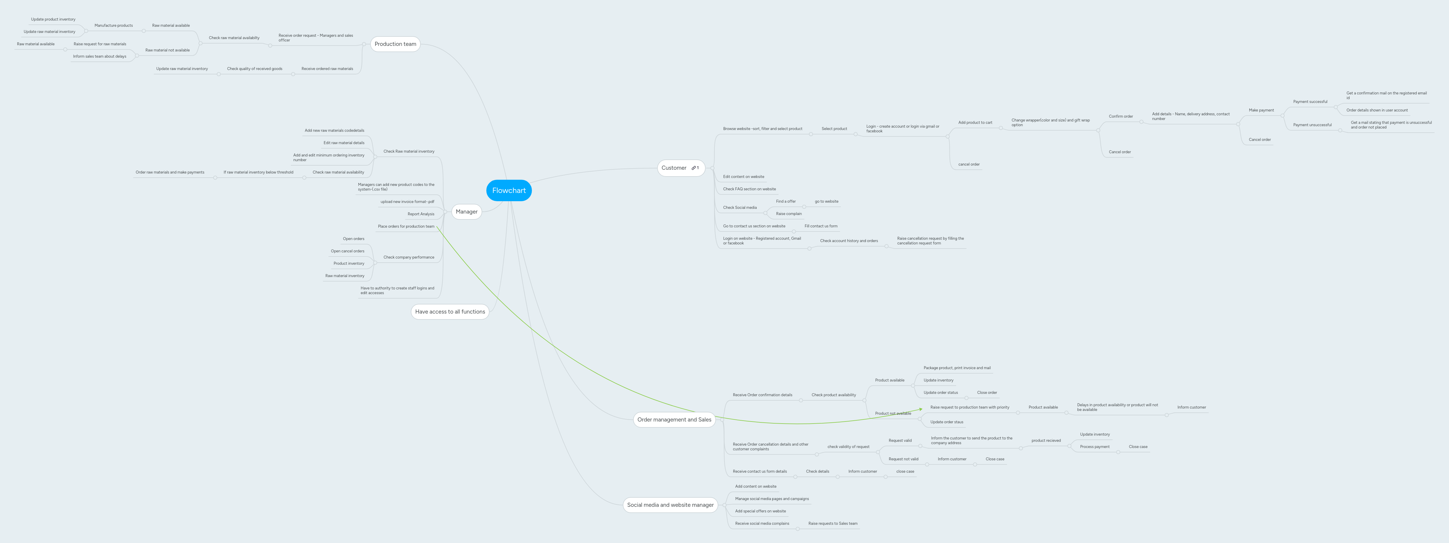 Flowchart | MindMeister Mind Map