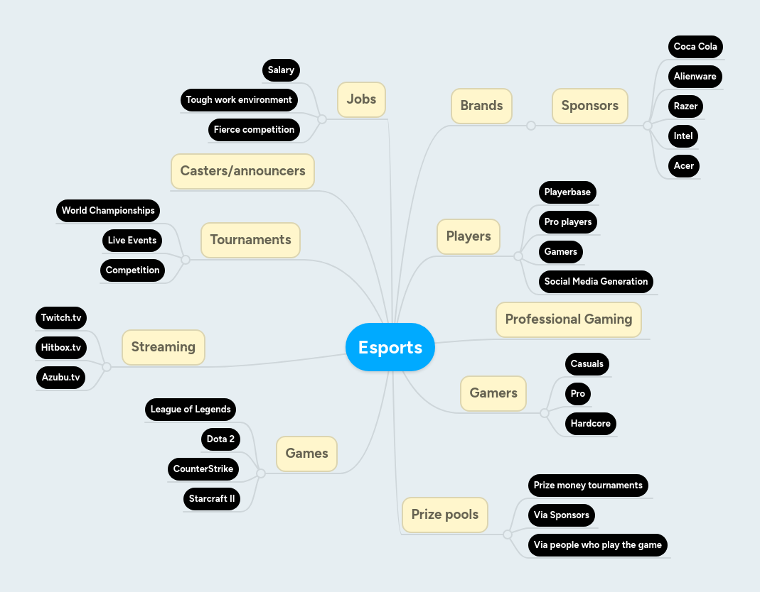 Esports | MindMeister Mind Map