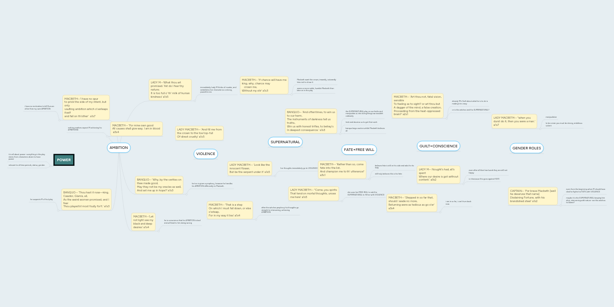 AMBITION | MindMeister Mind Map