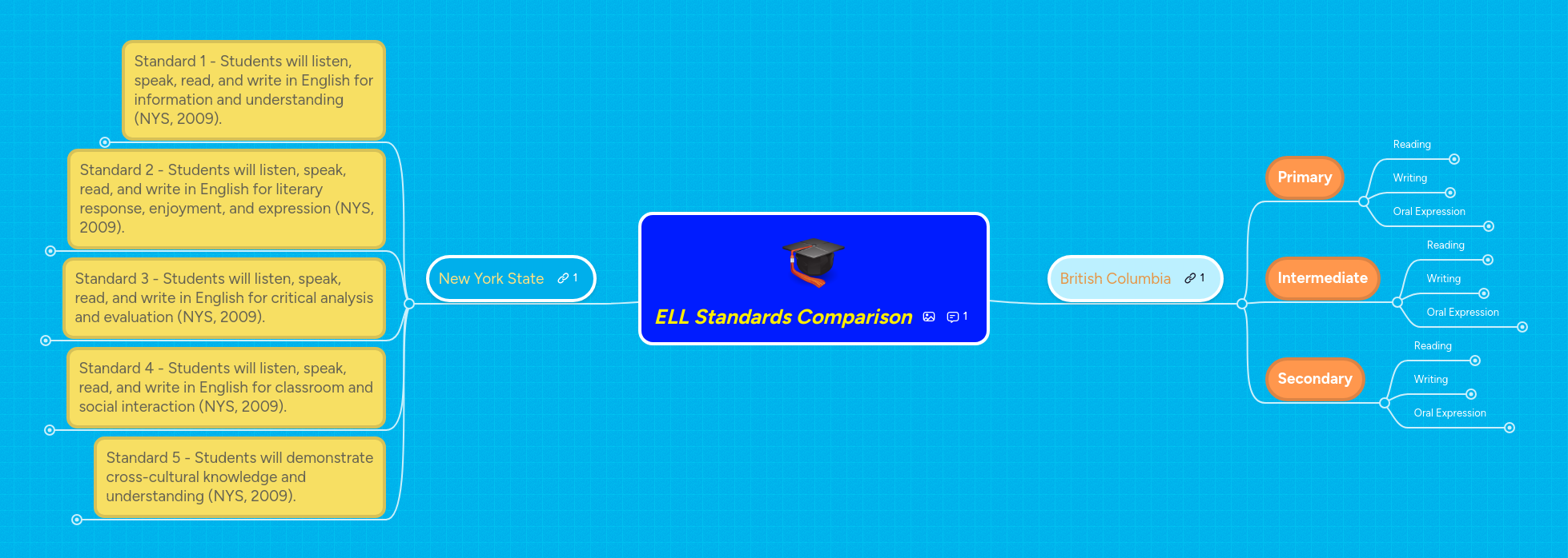 ELL Standards Comparison | MindMeister Mind map