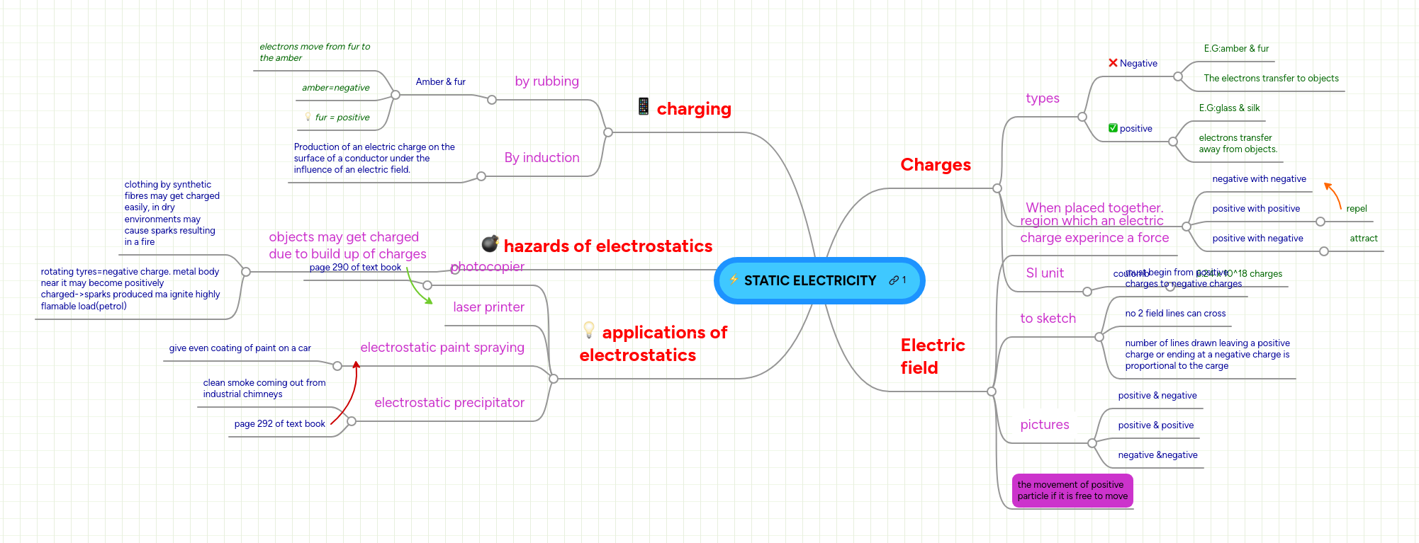 STATIC ELECTRICITY | MindMeister Mind map