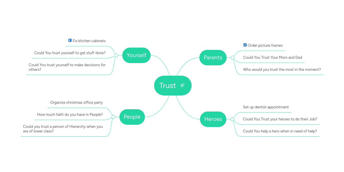 Trust | MindMeister Mind Map