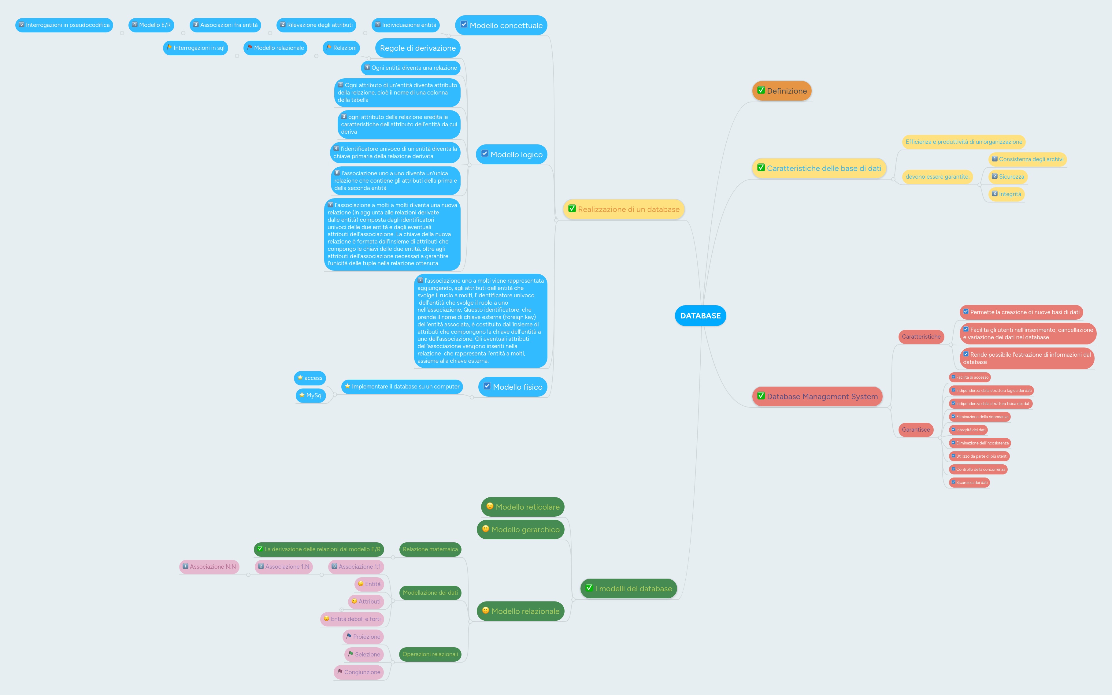 DATABASE | MindMeister Mappa Mentale