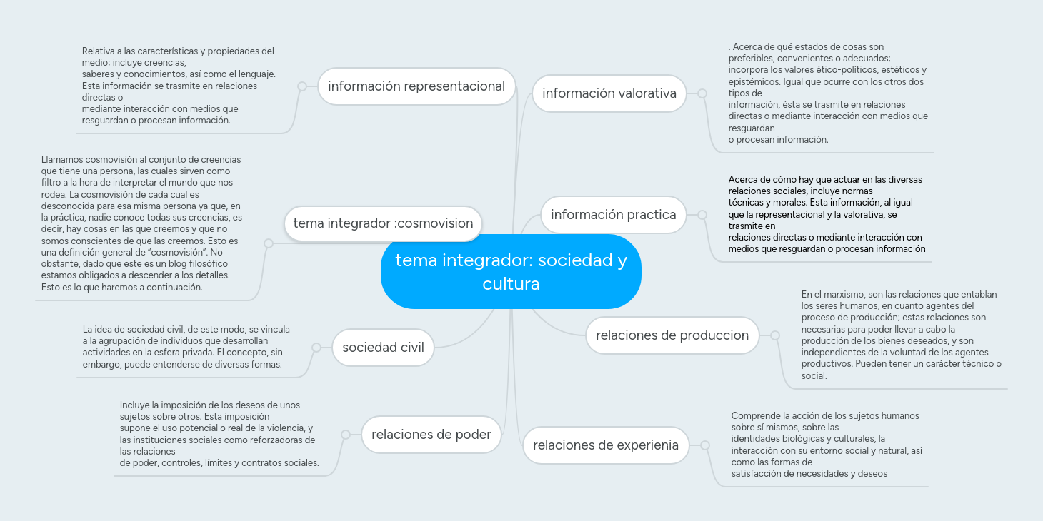 tema integrador: sociedad y cultura | MindMeister Mapa mental