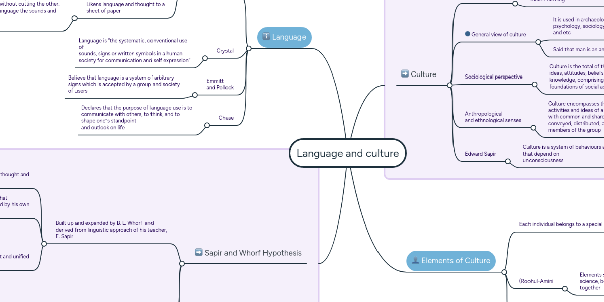 Language and culture | MindMeister Mind Map